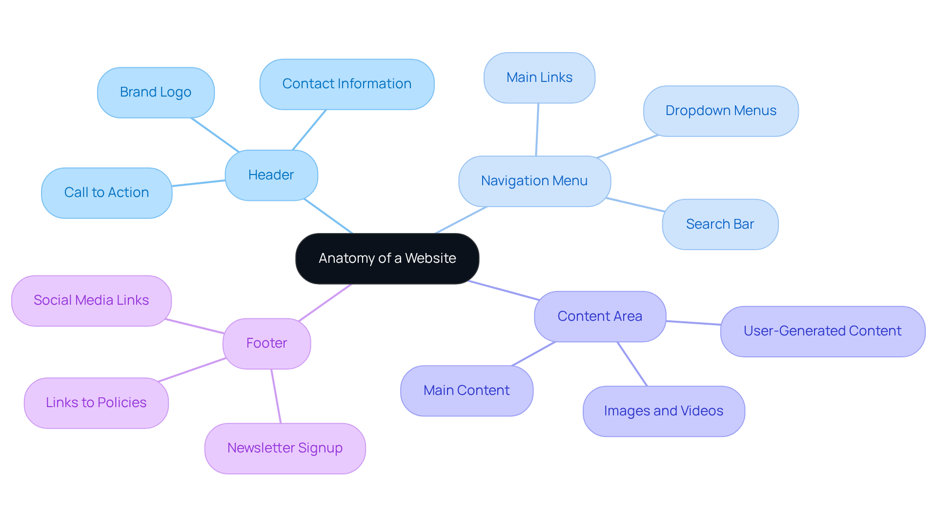 The central node represents the overall structure of a website, while the branches show the key components. Each component is essential for creating a user-friendly experience, and the sub-branches can detail their specific roles.