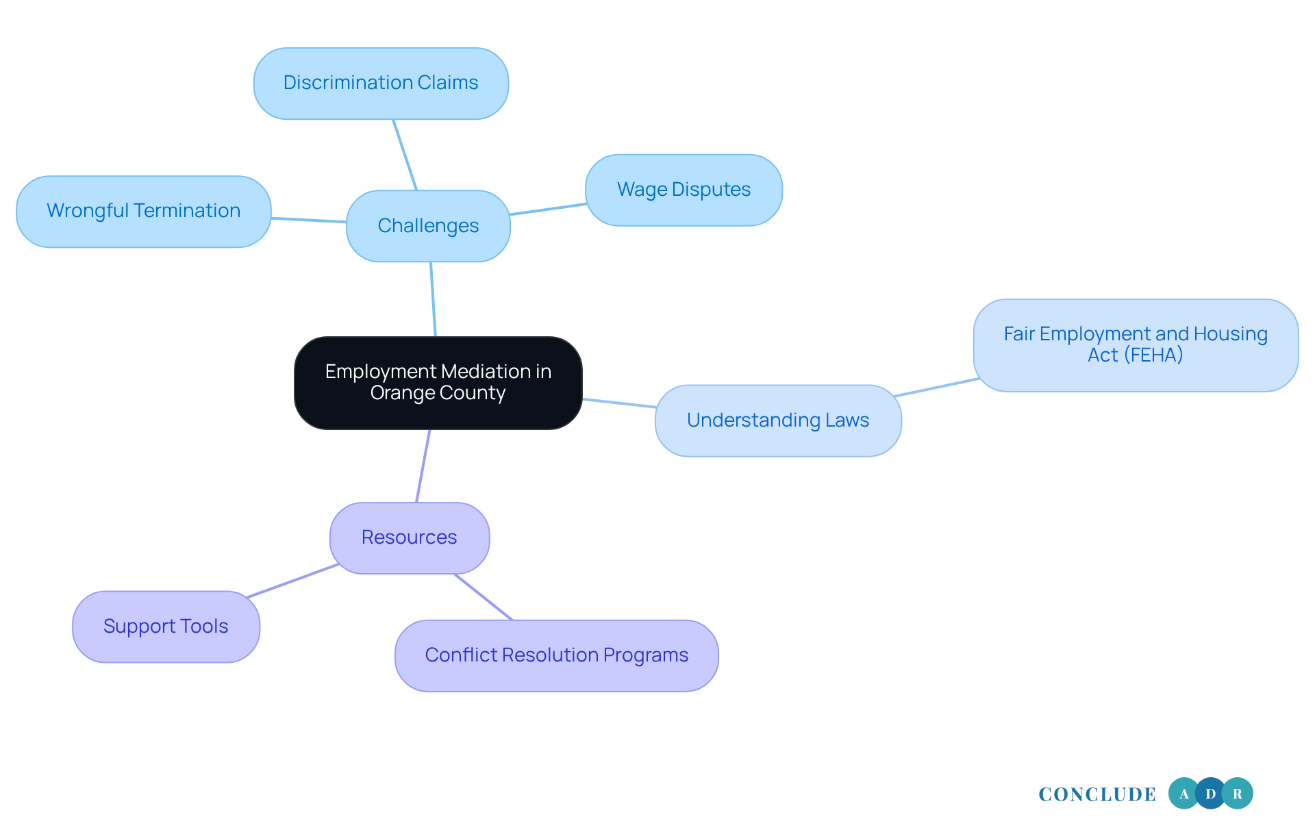 The central node represents the main topic, while the branches show the key challenges, laws, and resources related to employment mediation. Each branch helps you explore different aspects of the topic.