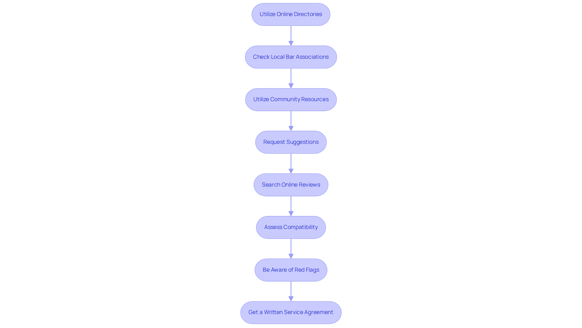 Each box represents a step in your journey to find the right immigration lawyer. Follow the arrows to see the order of steps, from using online resources to getting a written agreement with your chosen attorney. Each box represents a step in your journey to find the right immigration lawyer. Follow the arrows to see the order of steps, from using online resources to getting a written agreement with your chosen attorney.