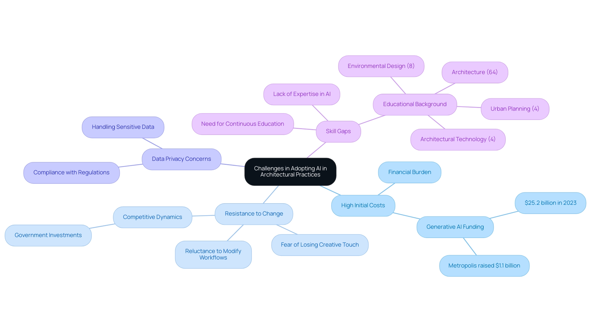 Each branch represents a challenge in adopting ai, with sub-branches providing detailed insights into each issue. Each branch represents a challenge in adopting AI, with sub-branches providing detailed insights into each issue.