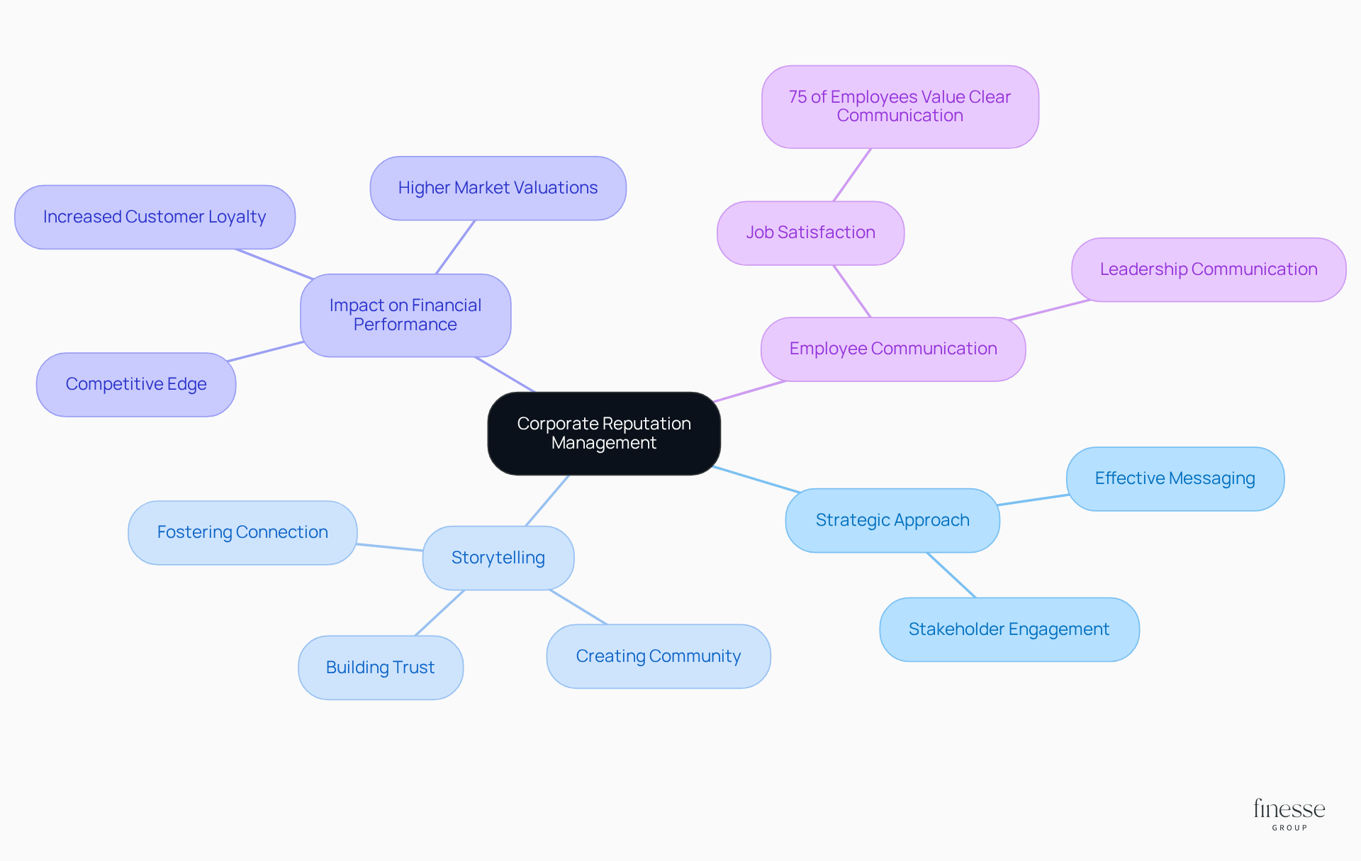 The central node represents the main theme. Each branch highlights a key area of focus, while sub-branches provide additional details. This layout helps to understand how different elements work together to enhance corporate reputation.