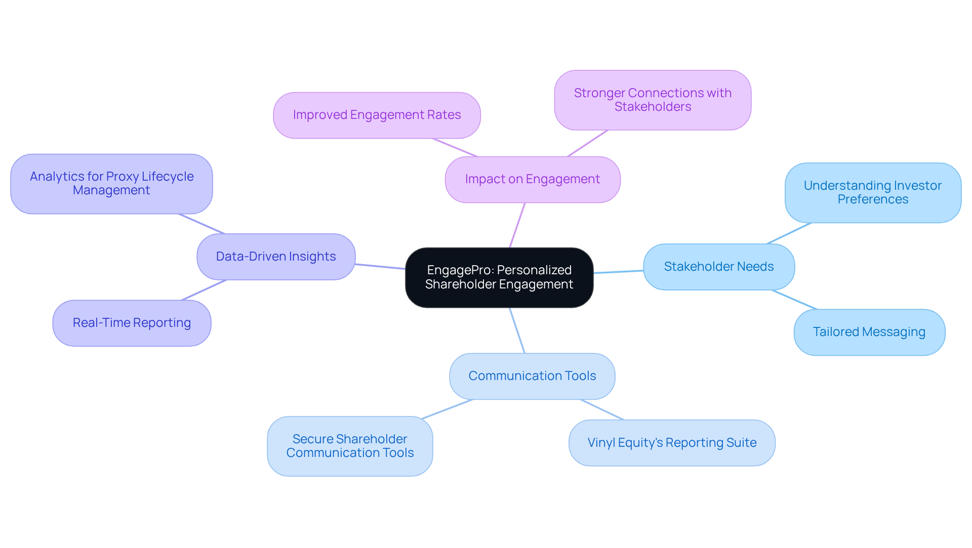 The central node represents EngagePro's approach, while the branches show different aspects of their strategy. Each sub-branch provides more detail on how these elements contribute to effective shareholder communication.