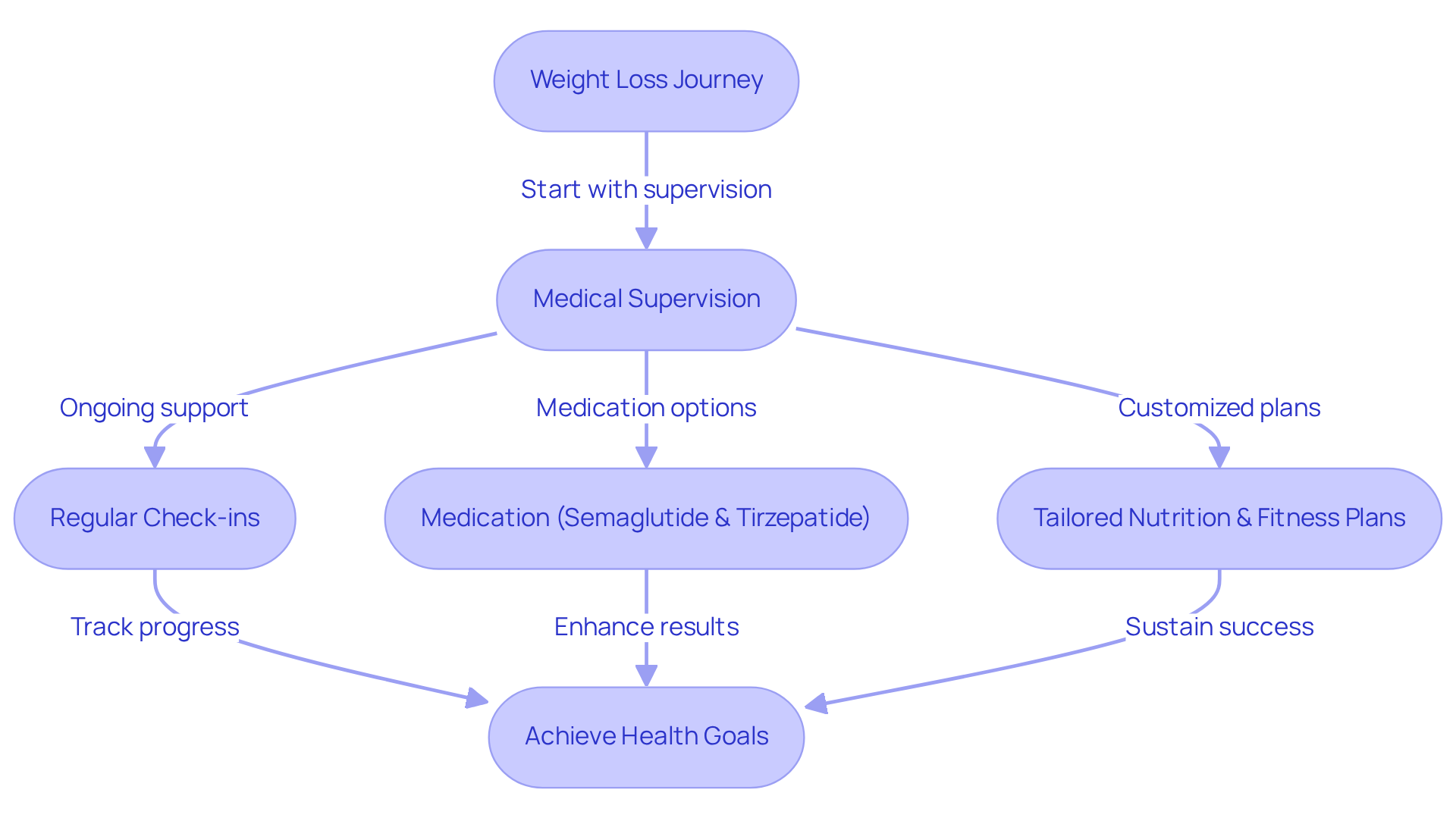 This flowchart outlines the key steps in your weight loss journey with medical supervision. Each box represents a crucial part of the process, showing how they connect to help you achieve your health goals. Follow the arrows to see how each step supports your success!