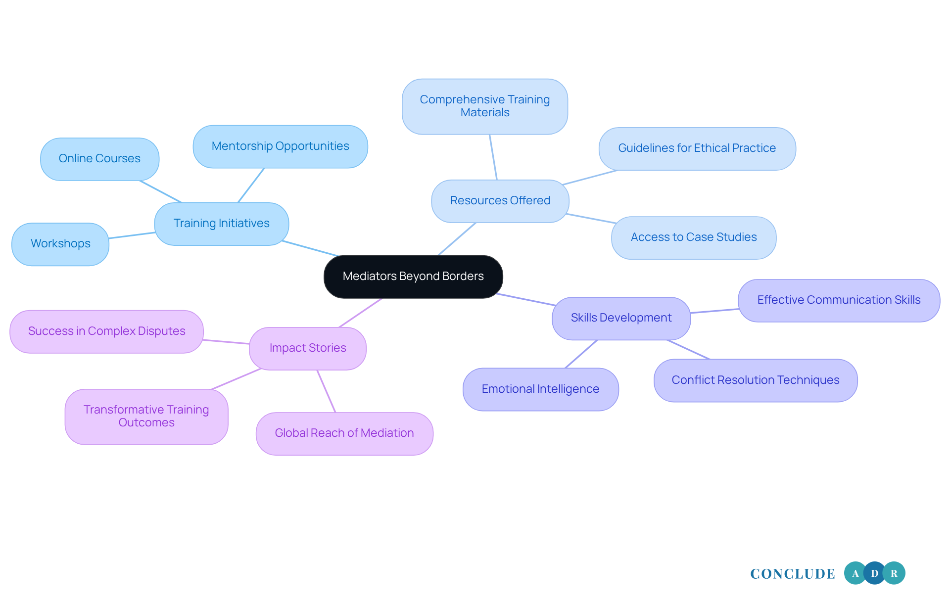 The central node represents the organization's mission, while branches illustrate the various resources and skills involved in enhancing mediation competencies. Each branch shows a different aspect of the training and its impact on mediators' development.