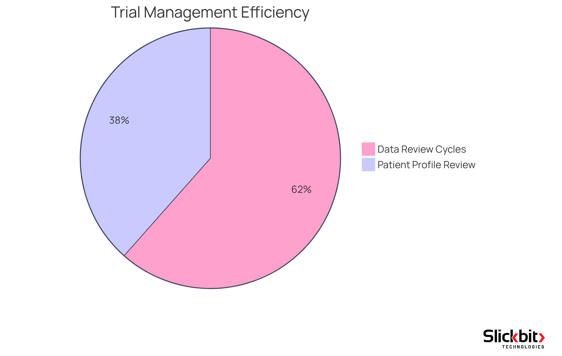 Each slice represents a specific improvement: the larger the slice, the greater the efficiency gain in that area — helping you see how Medidata's solutions enhance trial management.