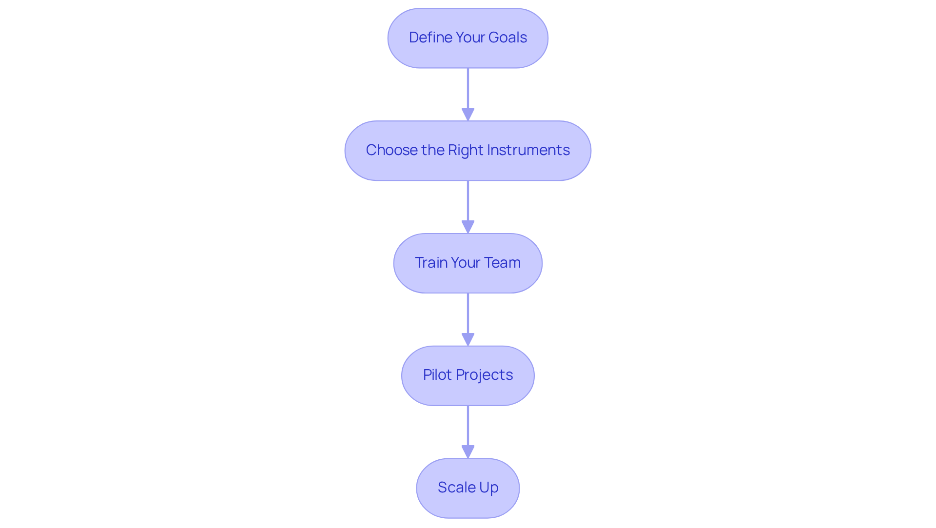 Each box represents a critical step in integrating AI into marketing. Follow the arrows to see how each step leads to the next, helping you understand the process from defining goals to scaling up AI initiatives.