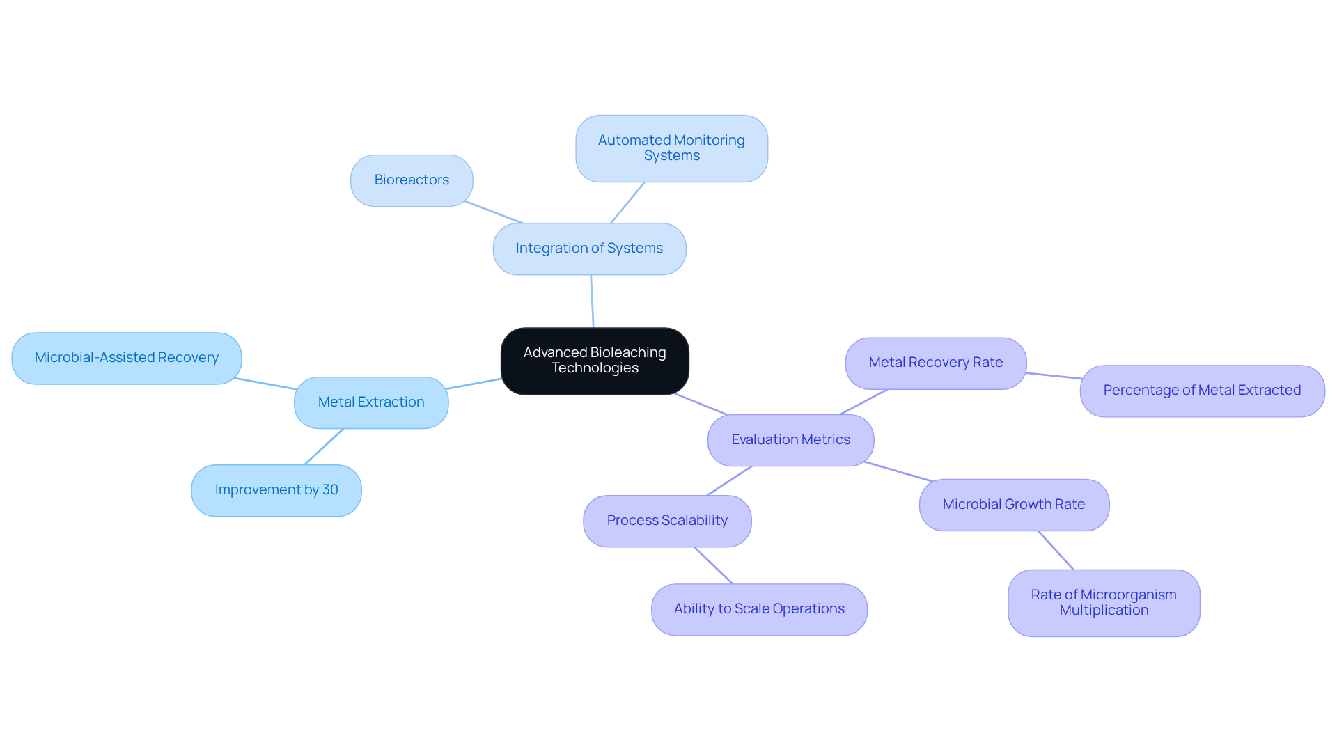 The center represents the main topic of bioleaching technologies. Each branch shows a key area related to the topic, and the sub-branches provide specific metrics or strategies that support the main idea.