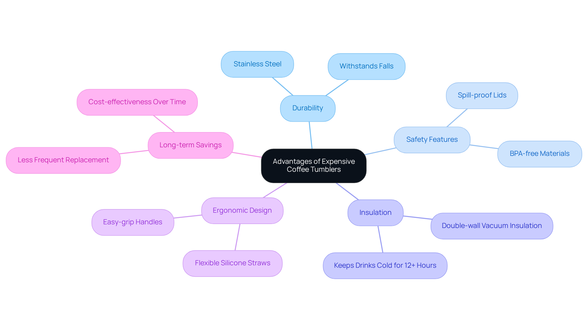 This mindmap shows the key benefits of investing in high-quality coffee tumblers for toddlers. Each branch represents a different advantage, and the sub-branches provide more details about why these features matter for safety and usability. This mindmap shows the key benefits of investing in high-quality coffee tumblers for toddlers. Each branch represents a different advantage, and the sub-branches provide more details about why these features matter for safety and usability.