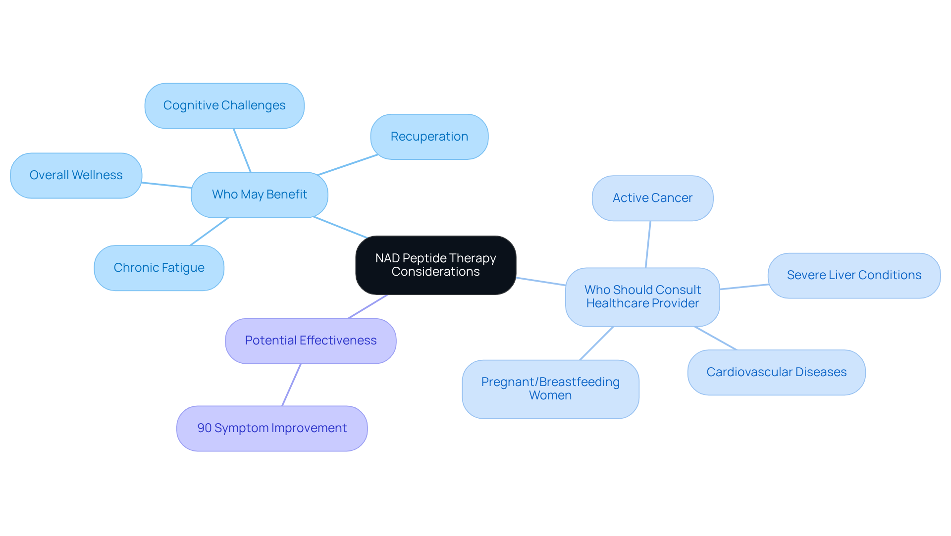 This mindmap helps you visualize who might benefit from NAD peptide therapy and who should be cautious. The central idea is NAD therapy, with branches showing different groups of people and their specific health considerations. Follow the branches to understand the connections and make informed health decisions.
