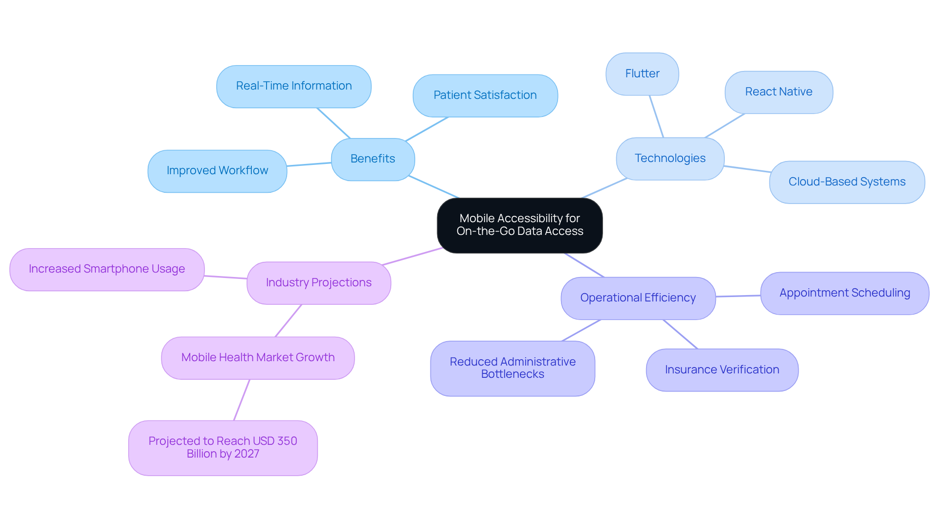 Start at the center with the main idea of mobile accessibility, then explore the branches to see the various benefits and technologies that enhance healthcare delivery.