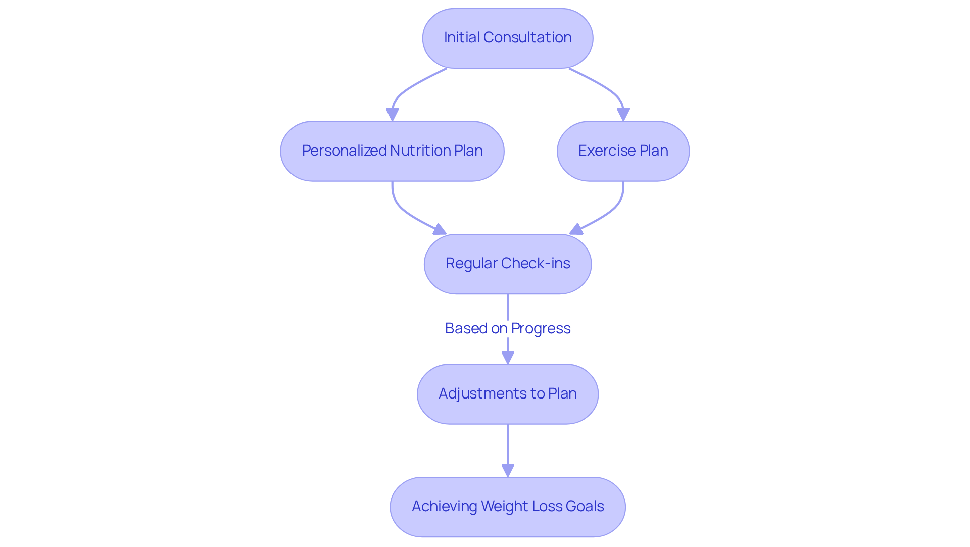 This flowchart shows the steps you take on your weight loss journey. Start with your initial consultation, then follow the path through personalized plans and regular check-ins, leading to your ultimate weight loss goals. Each step is designed to adapt to your needs, ensuring you have the support you need to succeed.