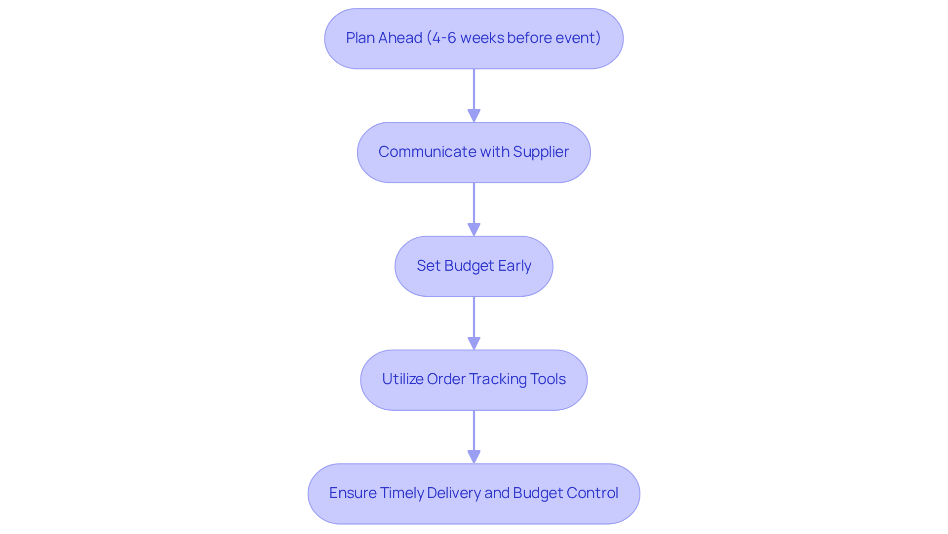 Follow the arrows to see the steps for managing your ordering logistics. Each box represents a key action to ensure your tablecloths arrive on time and within budget.