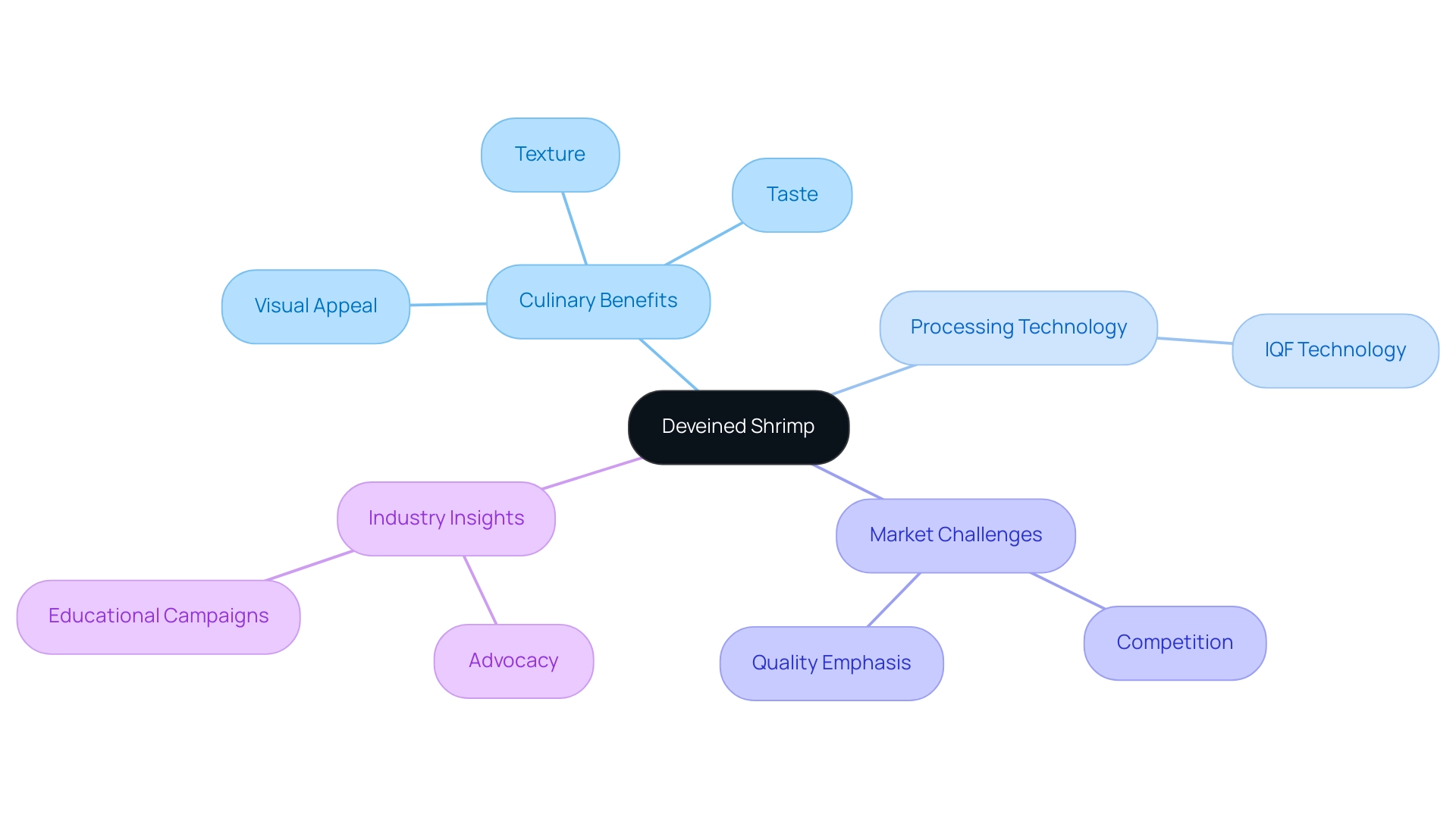 The central node represents deveined shrimp, with branches for culinary benefits, processing technology, market challenges, and industry insights, color-coded for clarity.
