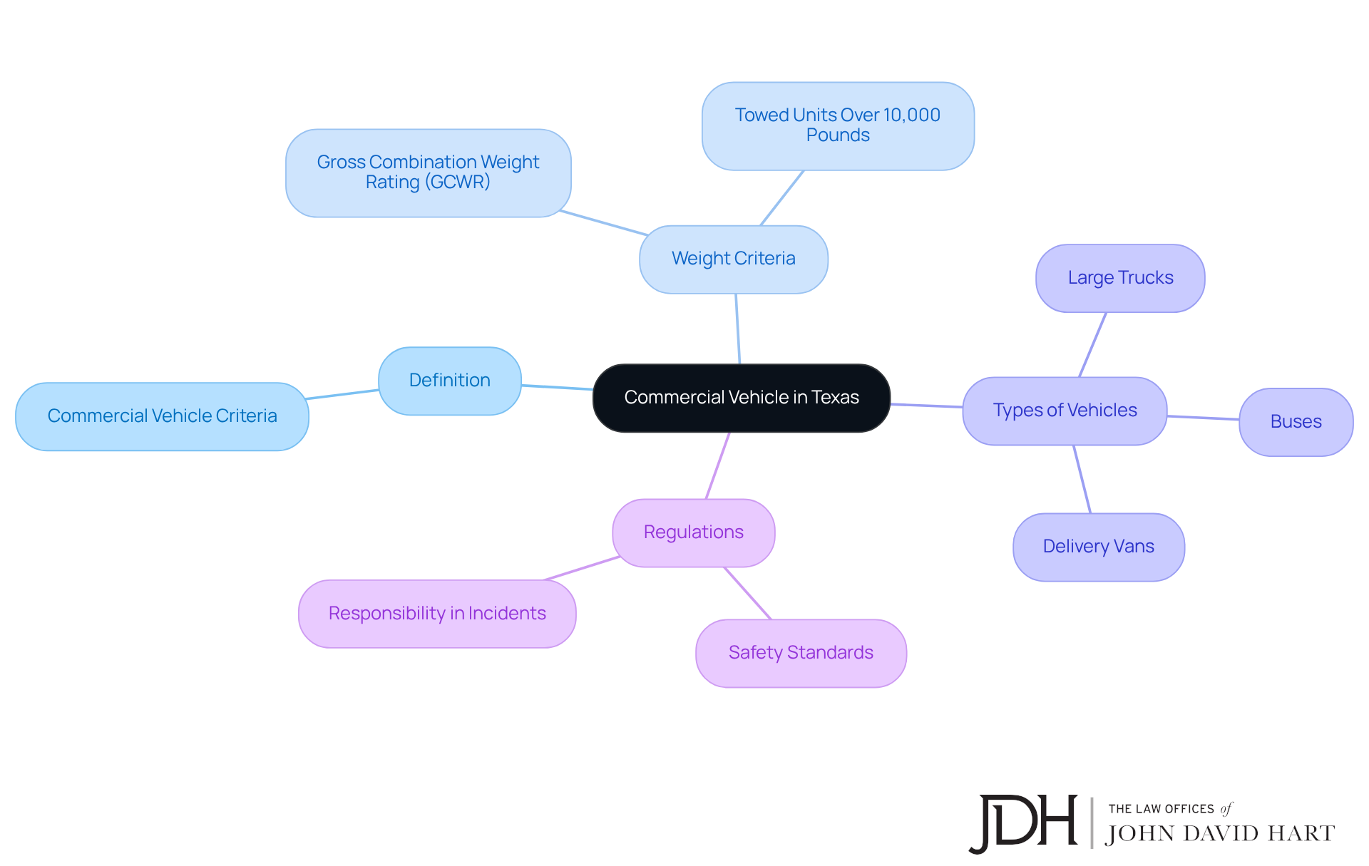 The central node represents the main topic, while the branches show related aspects like definitions and types of vehicles. Follow the branches to explore how these elements connect and contribute to understanding commercial vehicles.