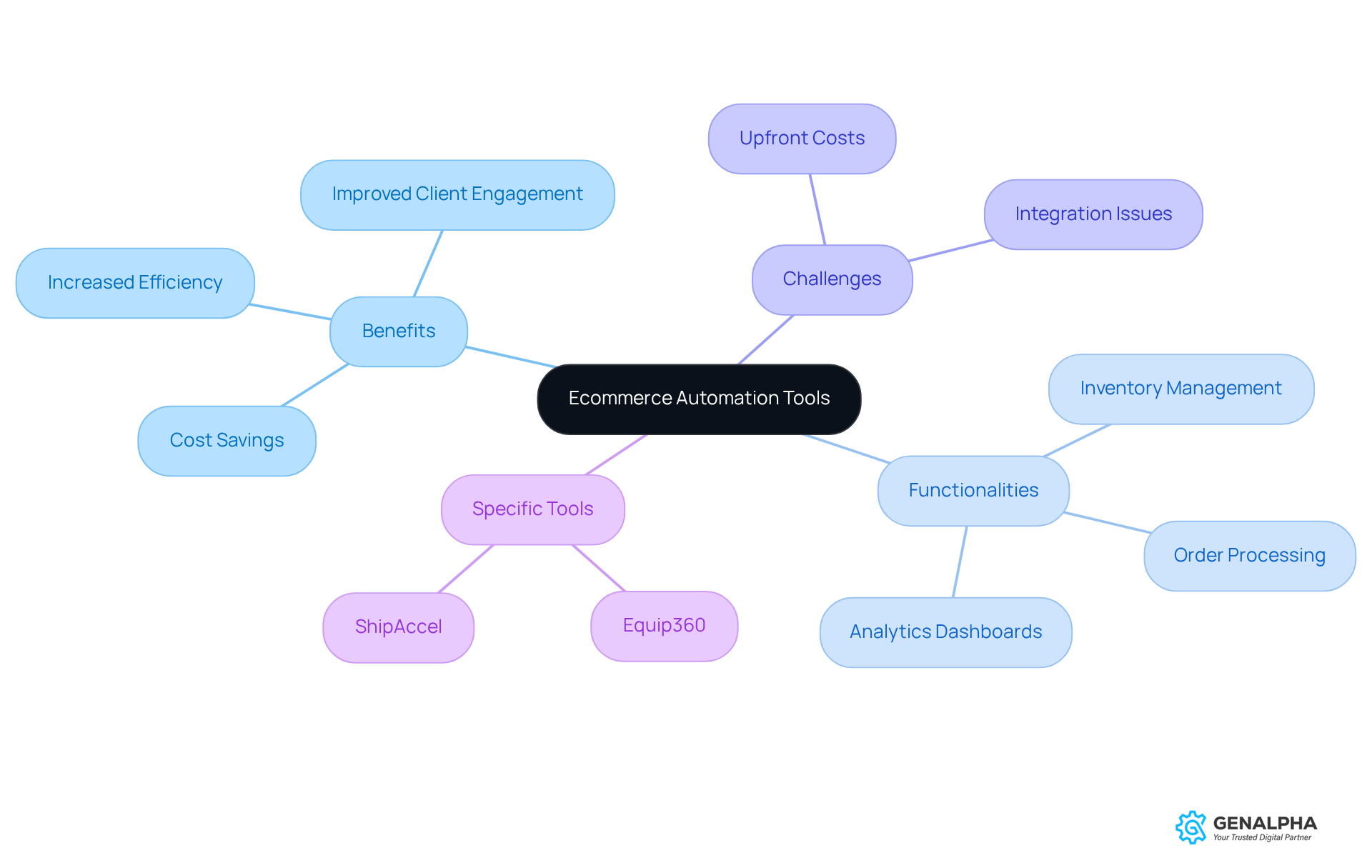 This mindmap starts with the main idea of ecommerce automation tools at the center. Each branch represents a different aspect of these tools, such as their benefits and challenges. Follow the branches to explore how these tools can help equipment manufacturers streamline their processes and improve their business outcomes.