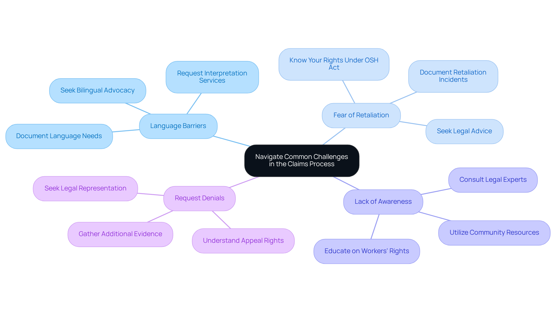 This mindmap shows the main challenges immigrant healthcare workers face in the claims process, along with strategies to tackle each issue. Follow the branches to see how each challenge connects to its solutions.