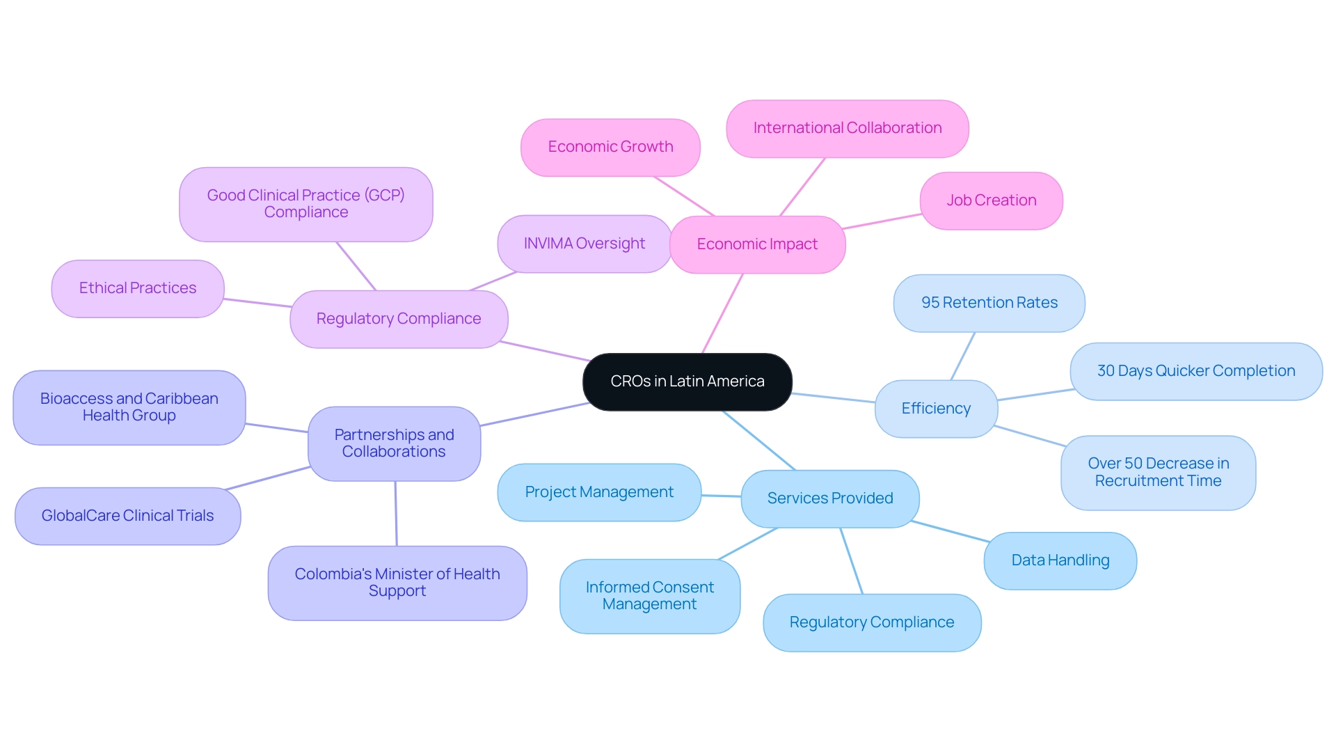 The central node represents CROs, with branches indicating key themes and sub-branches providing specific details related to each theme.