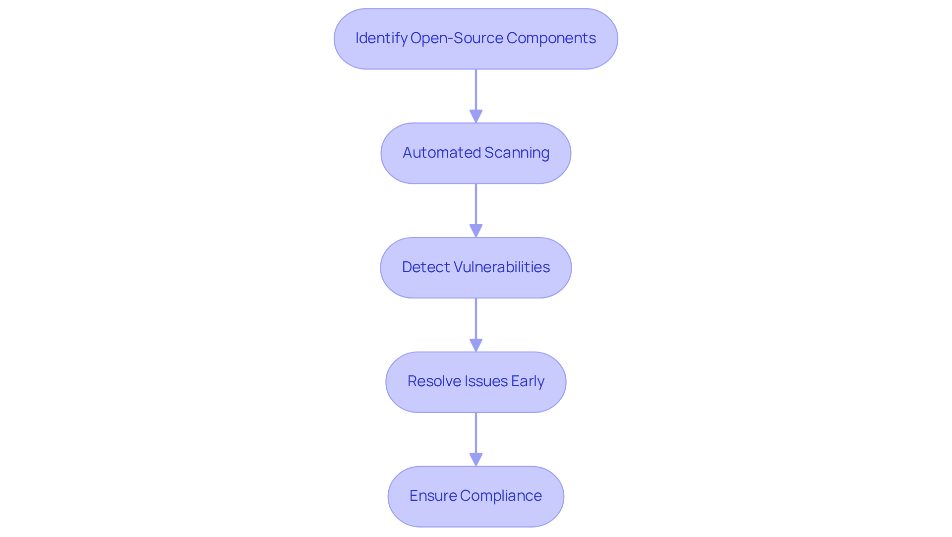 Each box represents a step in the process of using Black Duck. Follow the arrows to see how identifying components leads to scanning, detecting, resolving, and ensuring compliance.