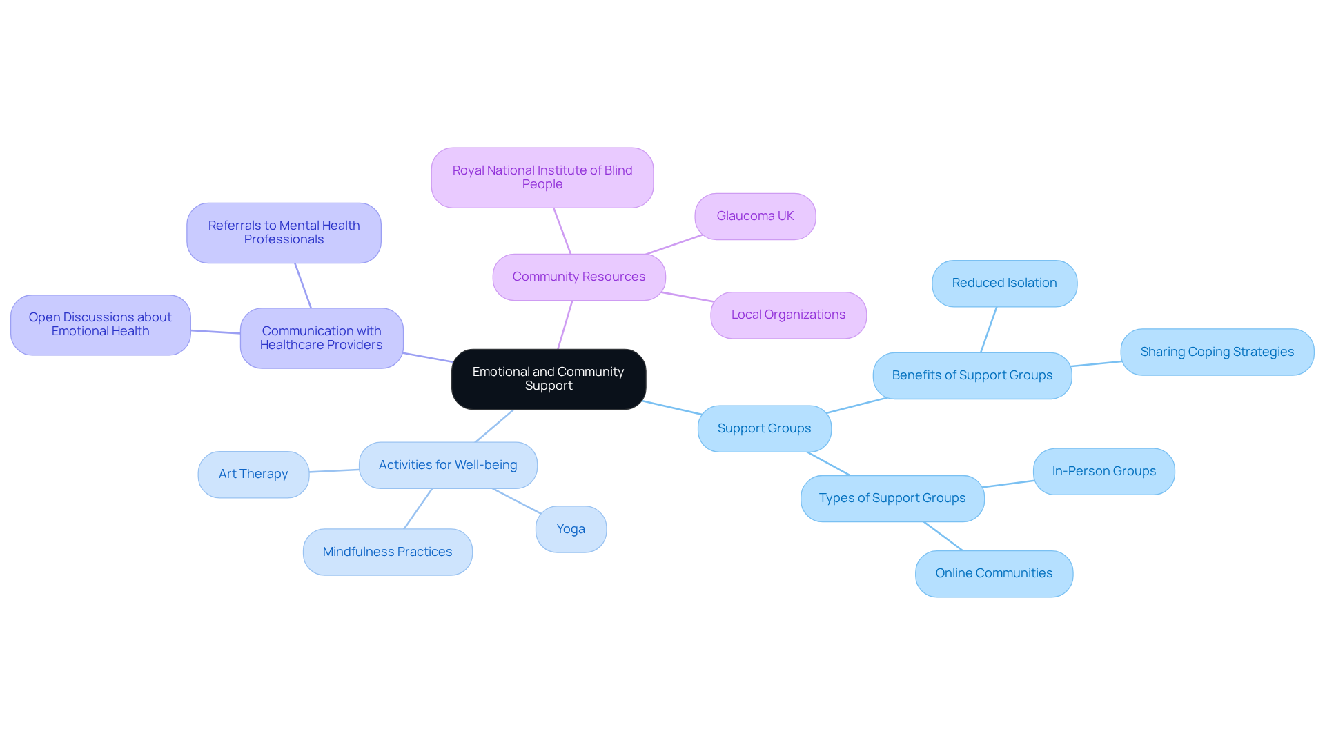 The central node represents the main theme of seeking support. Each branch shows a key area related to emotional and community support, with further details on how to engage and the benefits of each aspect.