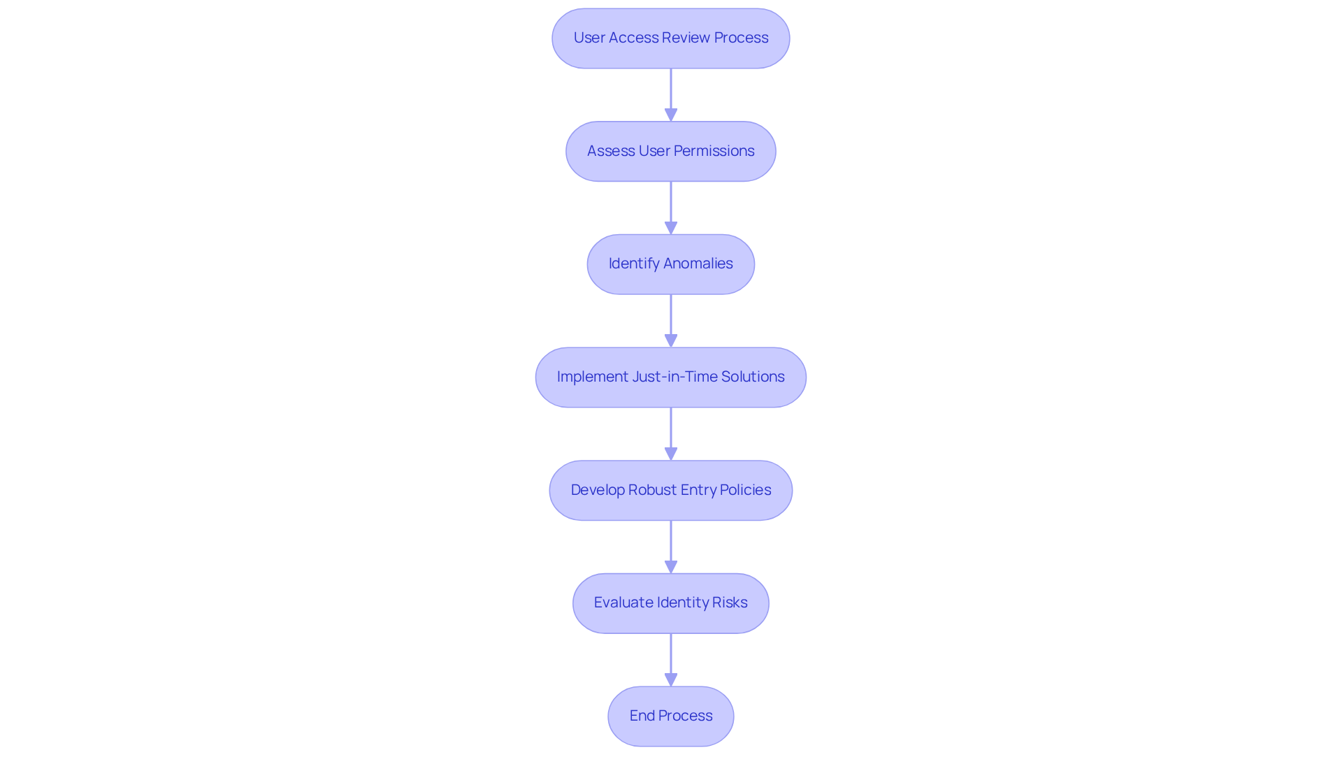 Each box represents a step in the user access review process. Follow the arrows to see how each action leads to improved accuracy and efficiency in managing user access.