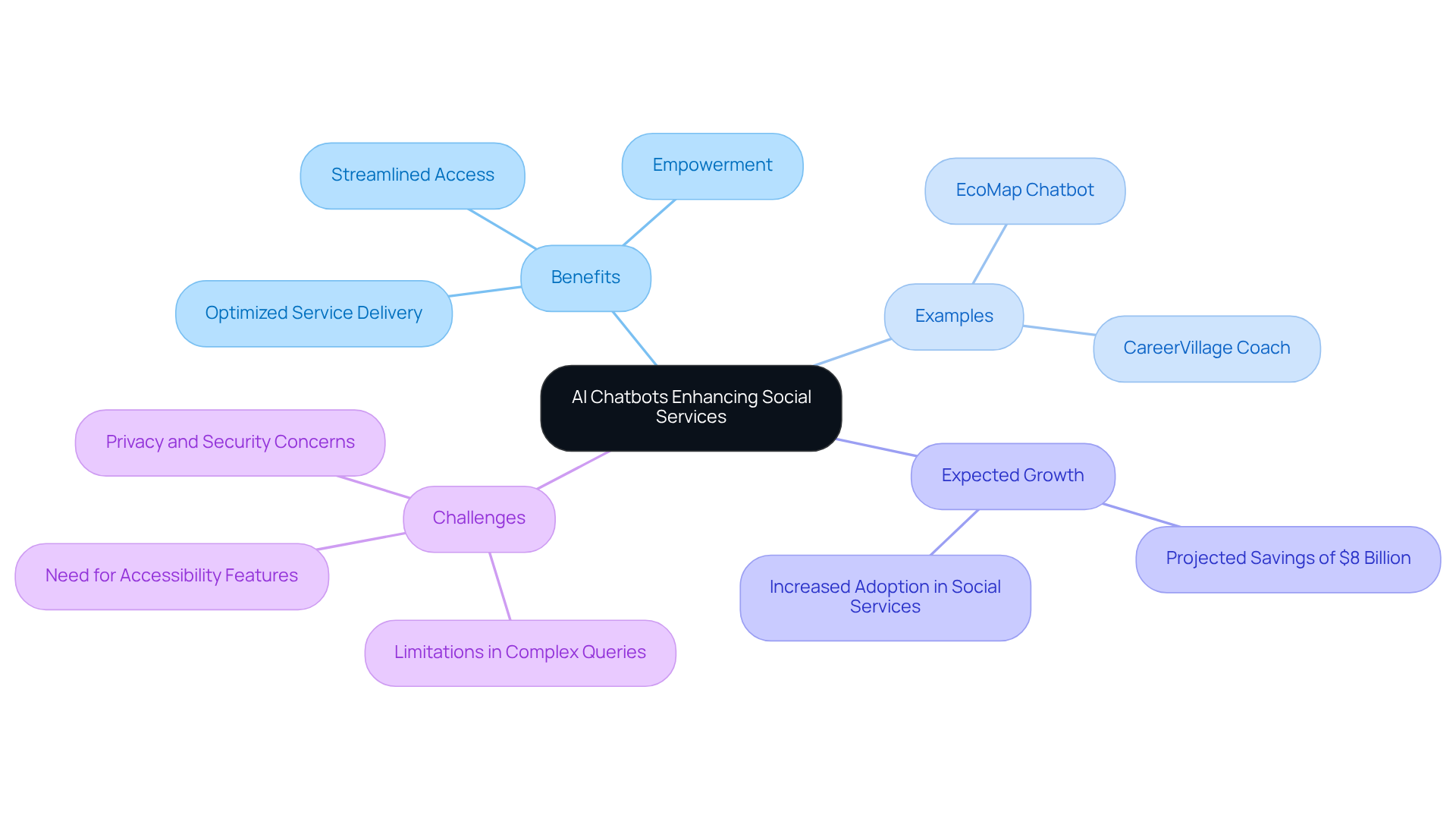 The center shows how AI chatbots enhance social services, with branches detailing benefits, examples of chatbots in action, future expectations, and challenges they face. Each color-coded branch helps visualize different aspects of the discussion. The center shows how AI chatbots enhance social services, with branches detailing benefits, examples of chatbots in action, future expectations, and challenges they face. Each color-coded branch helps visualize different aspects of the discussion.
