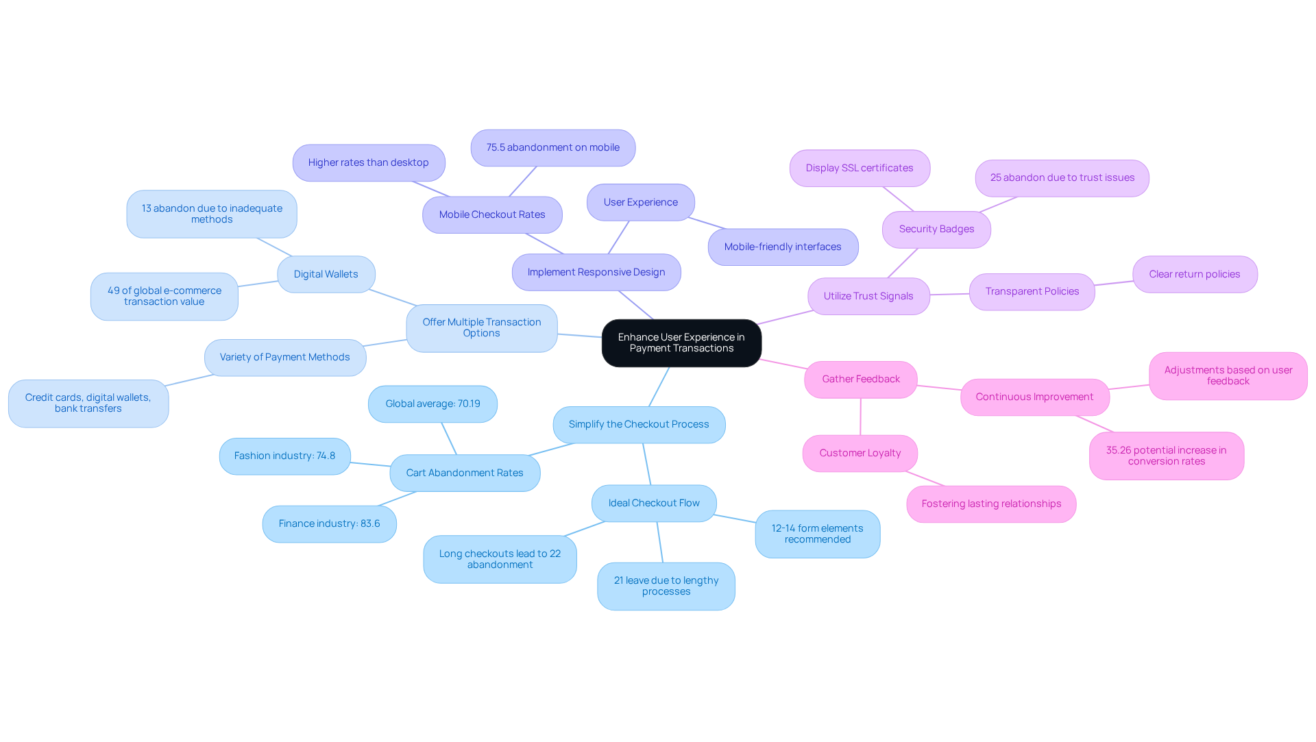 The central node represents the overall goal of improving user experience in payment transactions, while each branch details specific strategies to achieve this. The colors help differentiate the strategies, making it easier to follow and understand their importance. The central node represents the overall goal of improving user experience in payment transactions, while each branch details specific strategies to achieve this. The colors help differentiate the strategies, making it easier to follow and understand their importance.