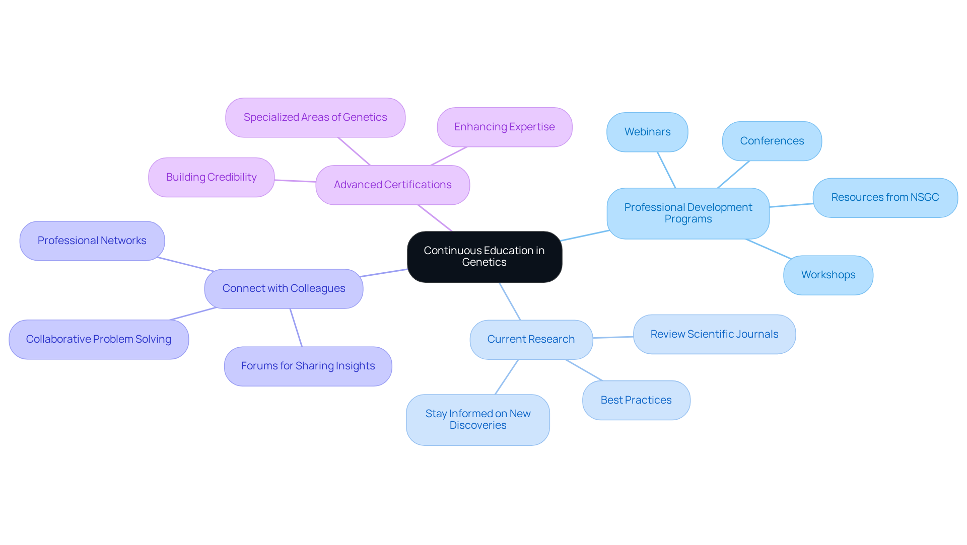 The center represents the main goal of ongoing education, while the branches show different strategies to achieve this. Each strategy can be explored further through its sub-branches, providing a clear roadmap for genetic counselors to enhance their knowledge and skills. The center represents the main goal of ongoing education, while the branches show different strategies to achieve this. Each strategy can be explored further through its sub-branches, providing a clear roadmap for genetic counselors to enhance their knowledge and skills.