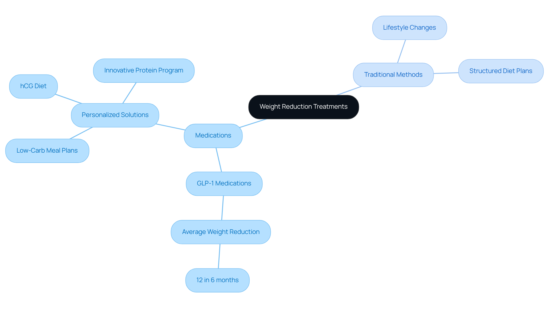 The central node represents the main topic of weight reduction treatments. The branches show different approaches, with medications on one side and traditional methods on the other. Each sub-branch provides details about specific programs or considerations, helping you understand the options available based on individual needs.