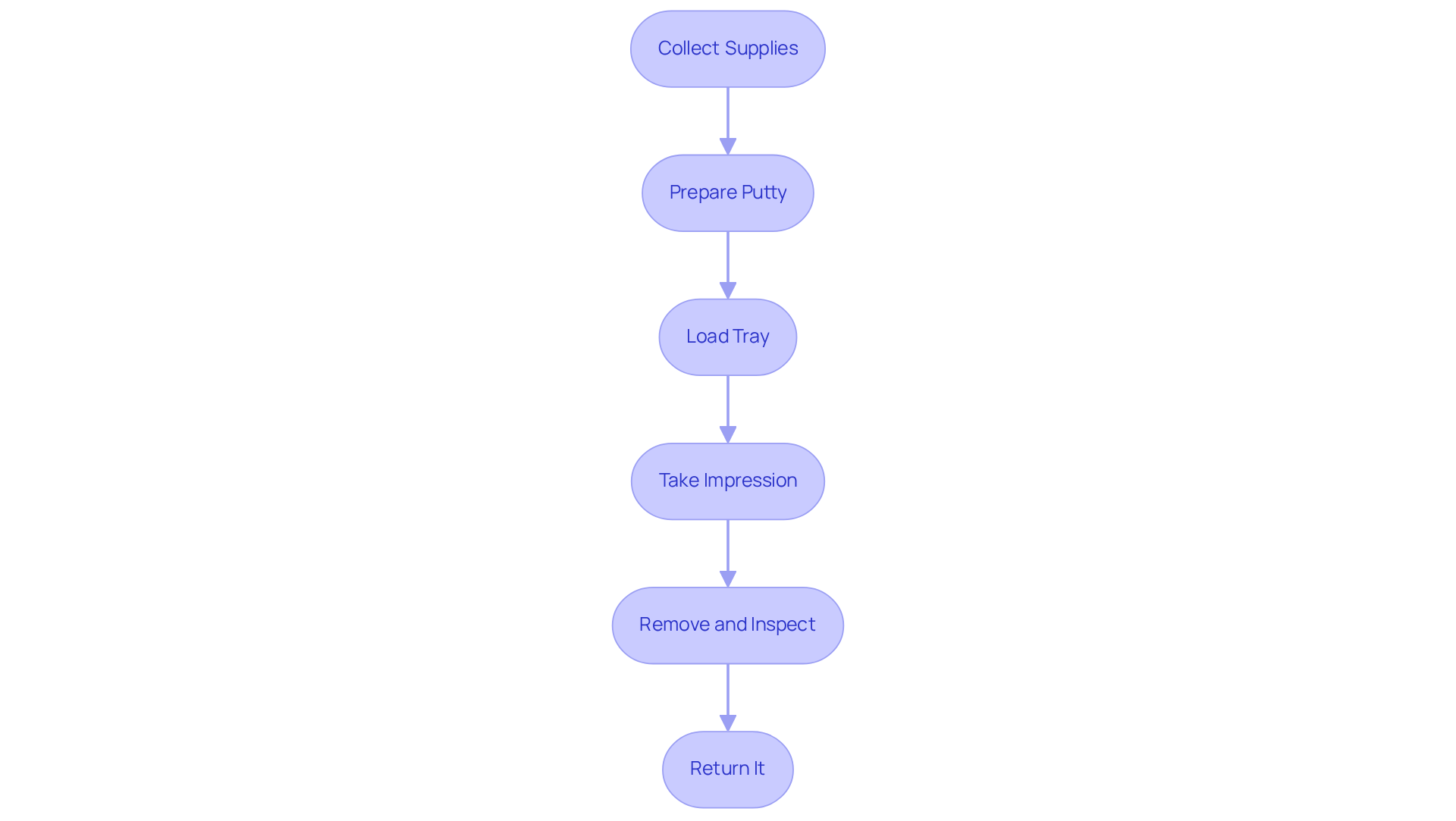 Follow the arrows through each box to understand the steps required to create a perfect dental impression — each box represents a specific action to take. Follow the arrows through each box to understand the steps required to create a perfect dental impression — each box represents a specific action to take.
