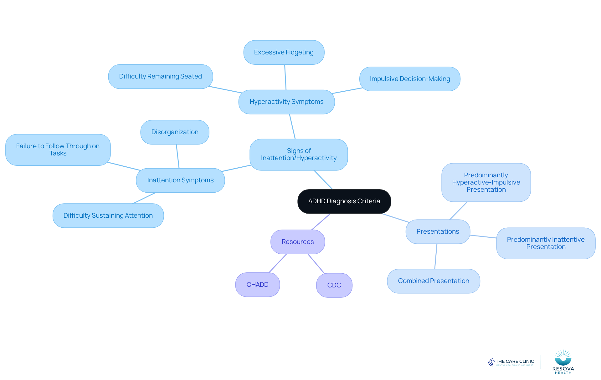 The central node represents the main topic of ADHD diagnosis. Each branch shows different aspects, like symptoms and types of presentations, helping you see how they connect and relate to the overall understanding of ADHD. The central node represents the main topic of ADHD diagnosis. Each branch shows different aspects, like symptoms and types of presentations, helping you see how they connect and relate to the overall understanding of ADHD.