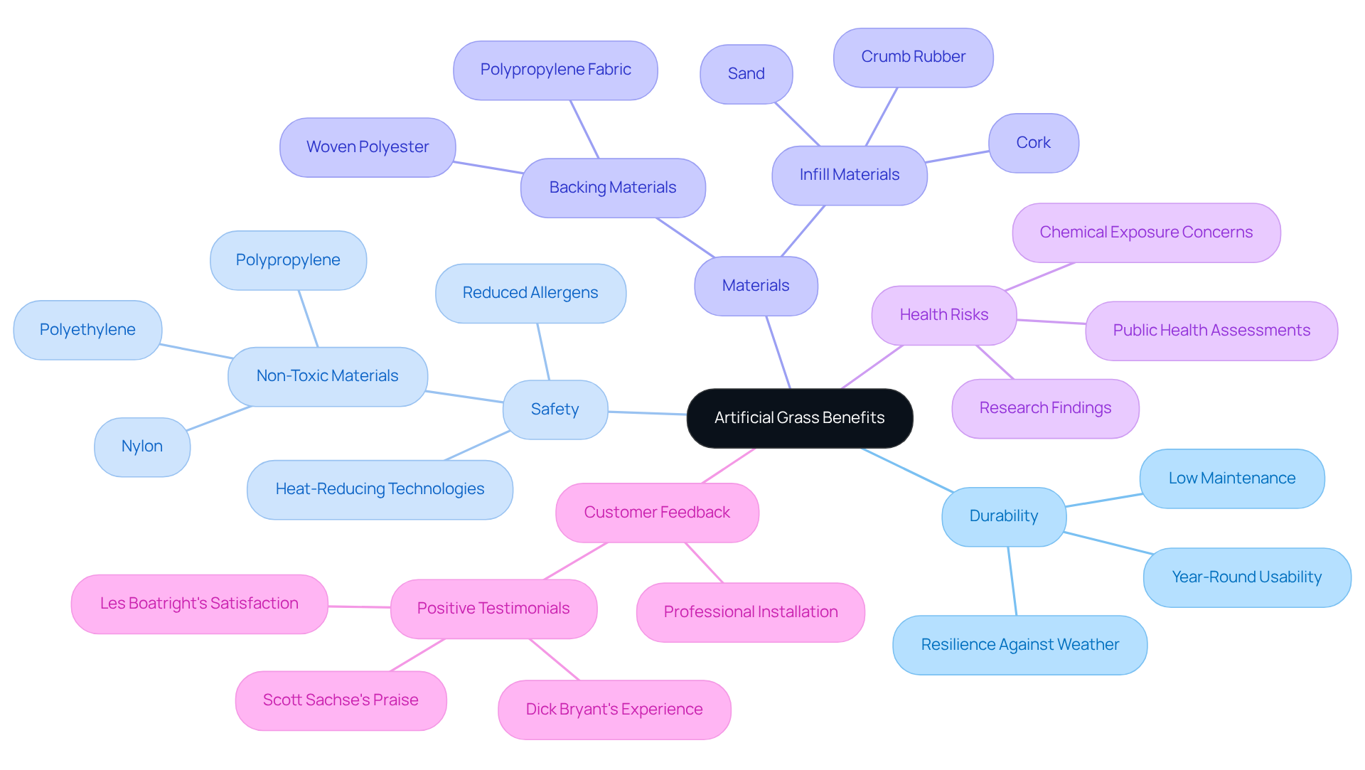 The center represents the main topic of artificial grass, while the branches show different benefits and considerations. Each color-coded branch helps you quickly identify key areas of focus, making it easier to understand the overall advantages.