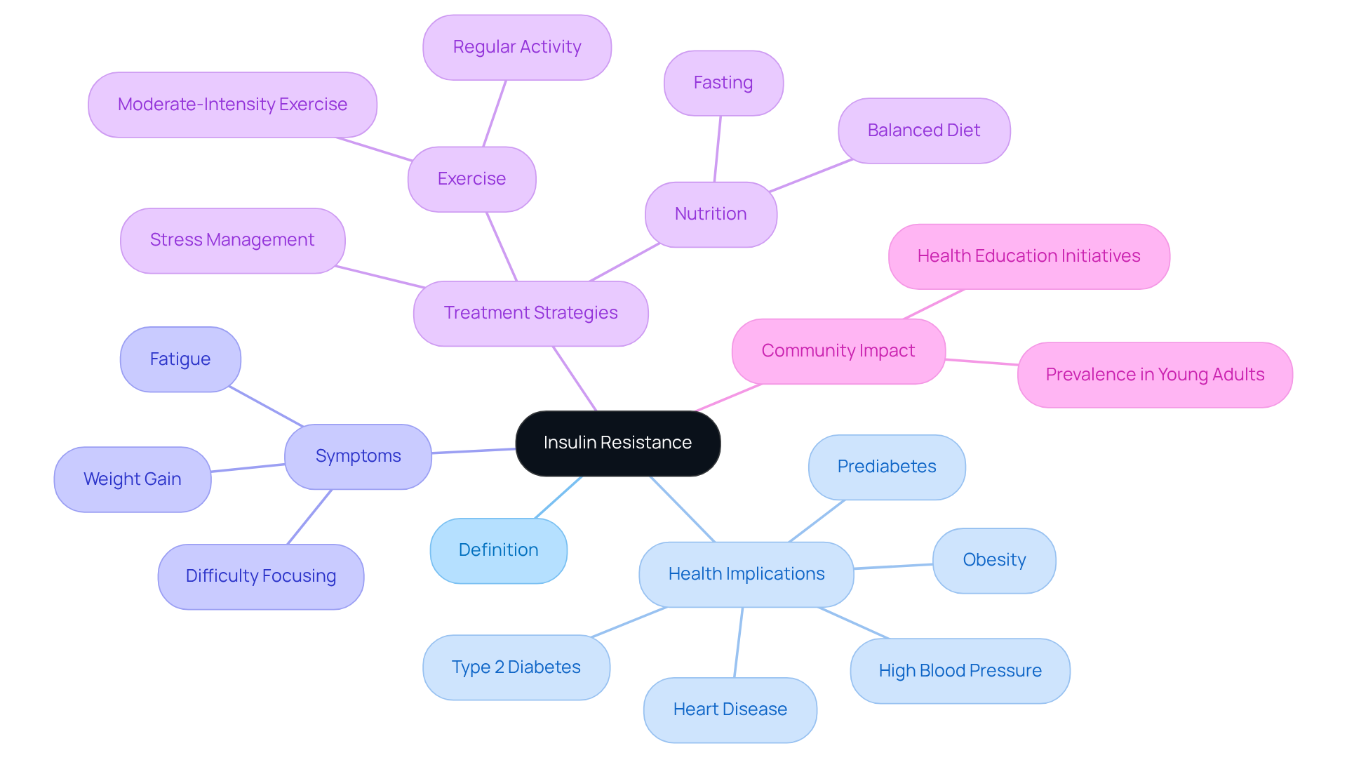 This mindmap starts with the main topic of insulin resistance at the center. From there, you can explore various related areas like its definition, health risks, symptoms, and treatment options. Each branch represents a different aspect of insulin resistance, helping you see how they connect and why they matter for your health.