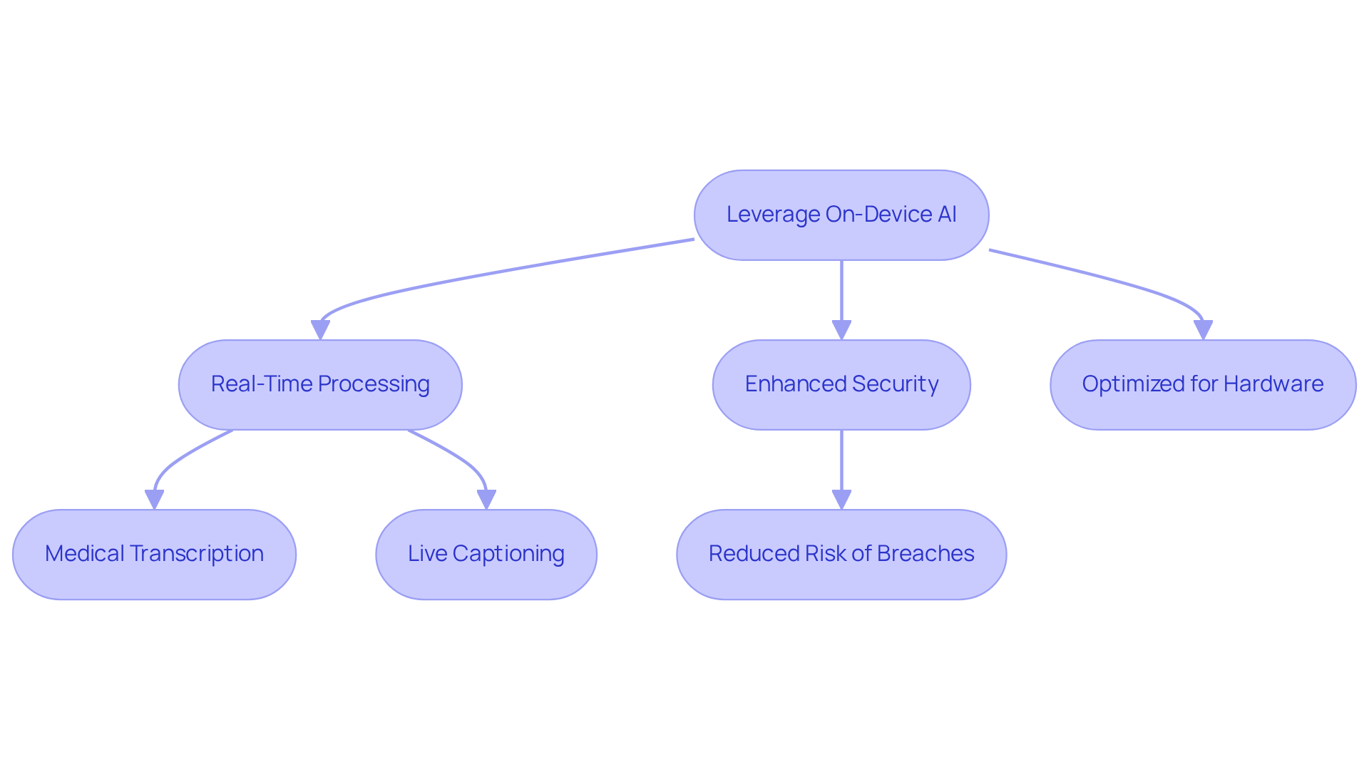 Follow the arrows to see how leveraging on-device AI leads to real-time processing, enhanced security, and optimization for hardware, with each benefit further detailing its significance.