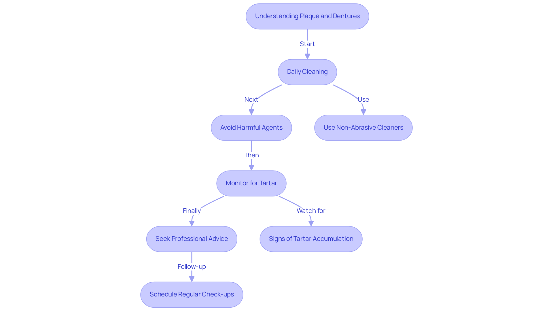 Follow the steps to maintain your dentures effectively. Each box represents a key action to take — start with understanding plaque, then move through daily cleaning, avoiding harmful products, monitoring tartar, and seeking professional advice.