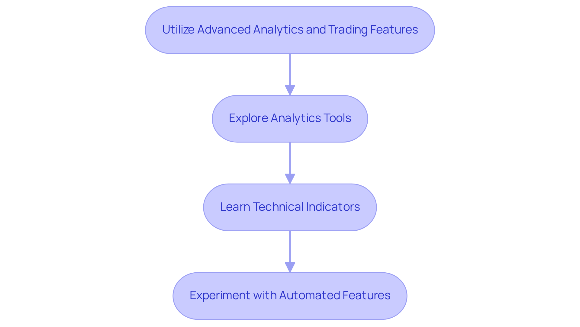 Follow the arrows to see the steps you should take to enhance your trading experience using advanced analytics. Each box represents a key action to improve your trading strategy.