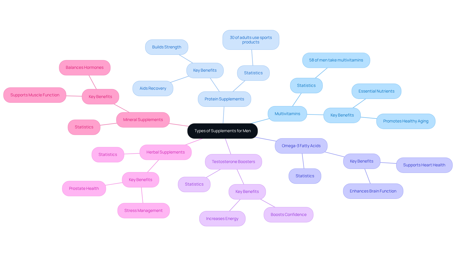 This mindmap starts with the main topic in the center and branches out to show different types of supplements. Each branch highlights a specific supplement type and includes important benefits and statistics, helping you understand how each contributes to men's health. This mindmap starts with the main topic in the center and branches out to show different types of supplements. Each branch highlights a specific supplement type and includes important benefits and statistics, helping you understand how each contributes to men's health.