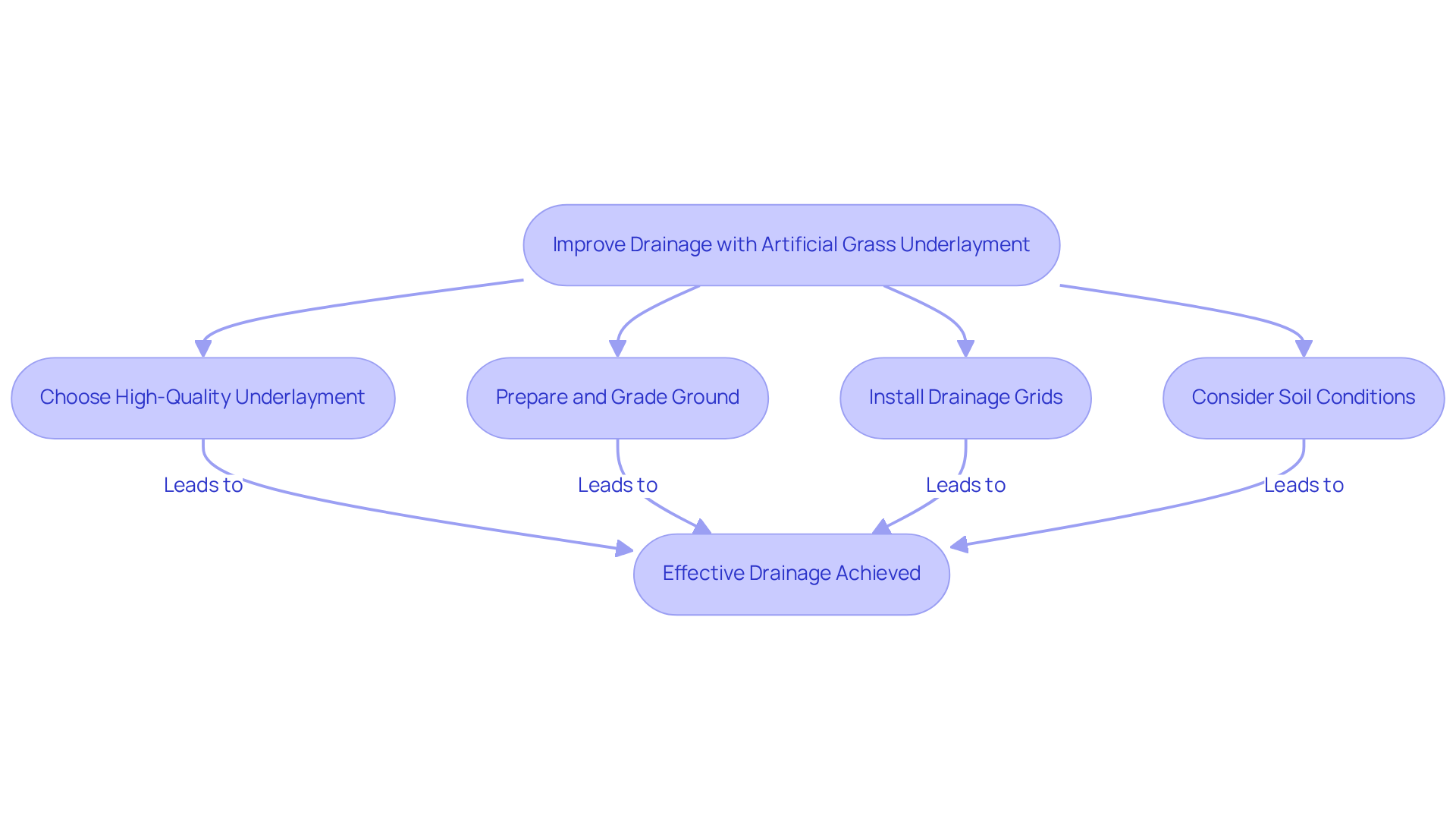 Follow the arrows to see how each step leads to better drainage. Each box represents an important action or consideration in the process of installing artificial grass for optimal drainage.
