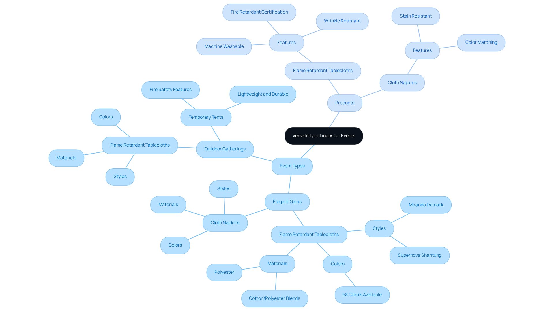 The center shows the main idea of versatility in linens, with branches leading to different types of events and the specific linens that suit them. Each branch highlights how these products can enhance the event experience.