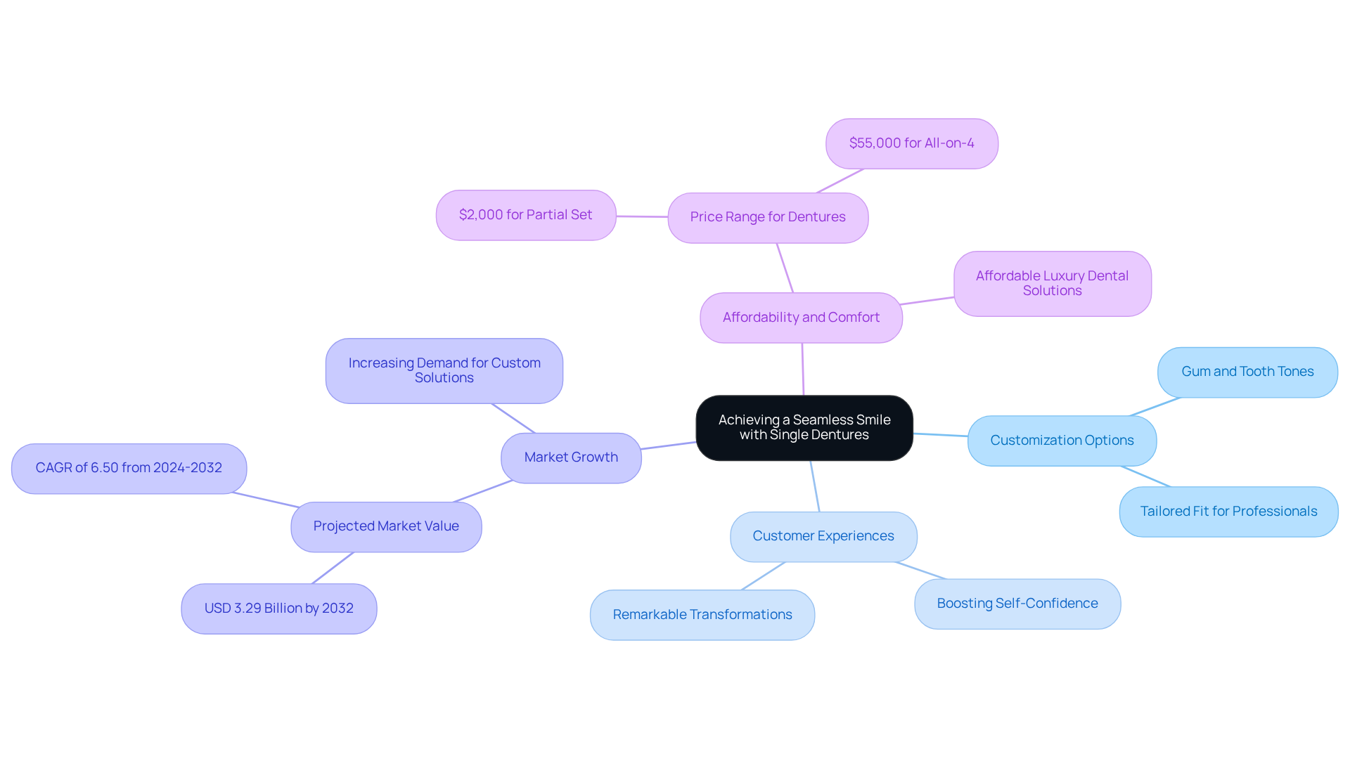 The center represents the main goal of achieving a seamless smile, while branches show various aspects like how products are customized, the positive experiences of clients, and the growing market for these solutions.
