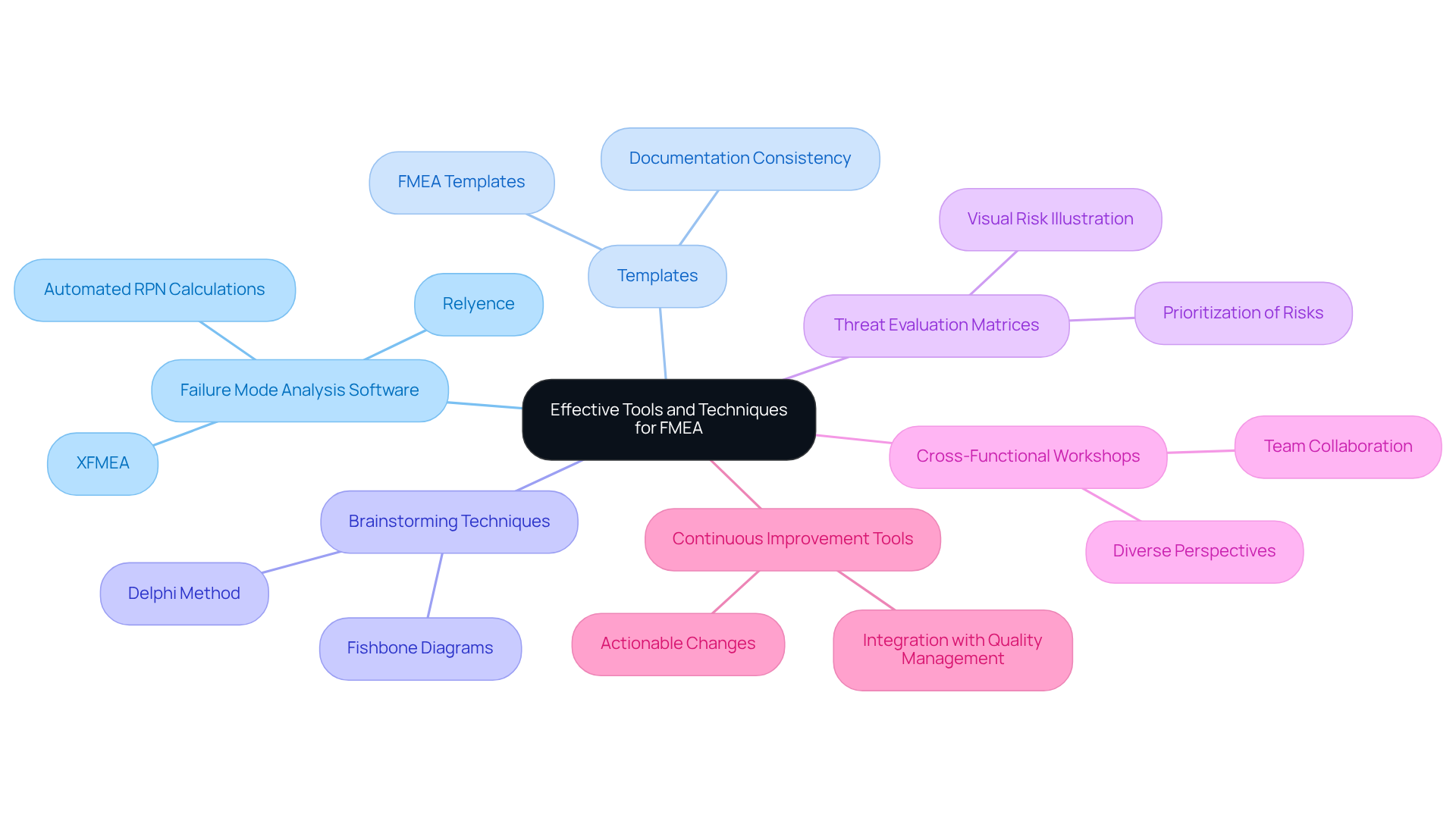 This mindmap starts with the central idea of effective FMEA strategies. Each branch represents a different tool or technique, and you can follow the lines to see how they contribute to improving the analysis process. The colors help differentiate between the various strategies, making it easier to understand their roles.