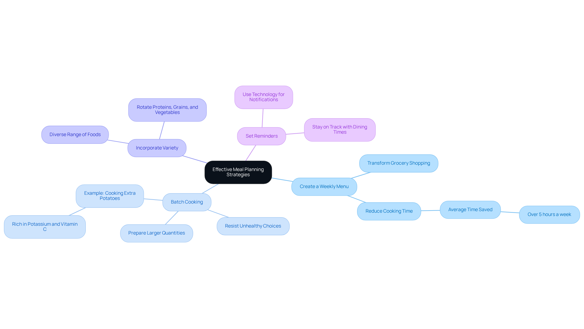 The center shows the main goal of effective meal planning, and each branch represents a strategy to help you achieve it. Follow the branches to see specific actions you can take to make meal planning easier and healthier.
