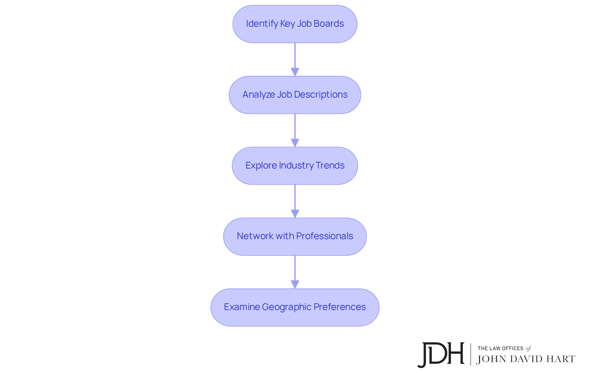 Each box represents a step in your job market research journey. Follow the arrows to see how each step connects and builds upon the previous one, guiding you toward your goal.