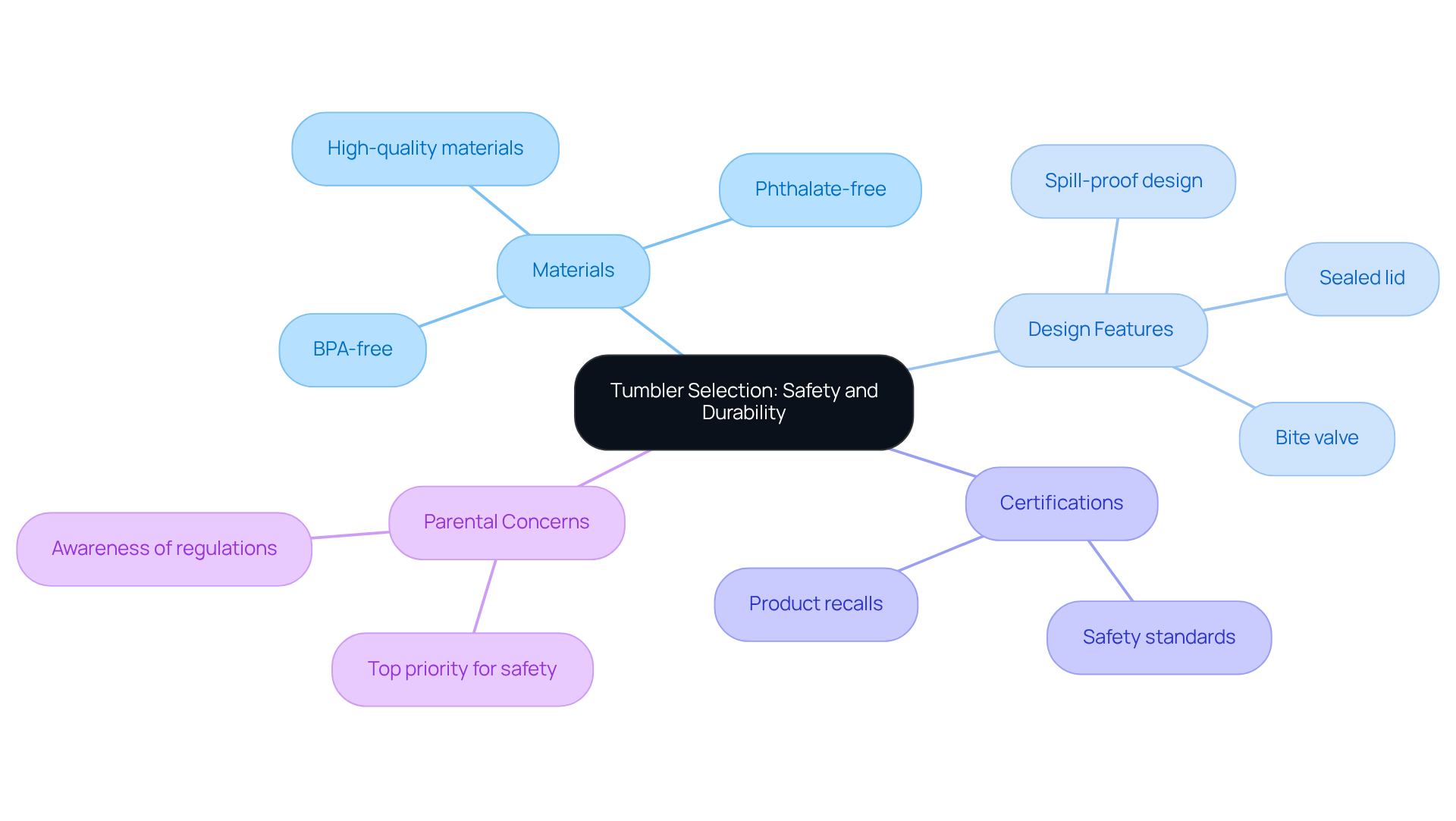 This mindmap helps you explore the important factors to consider when choosing a tumbler for your child. Start at the center with the main theme, then follow the branches to see how materials, design features, and certifications all contribute to safety and durability.