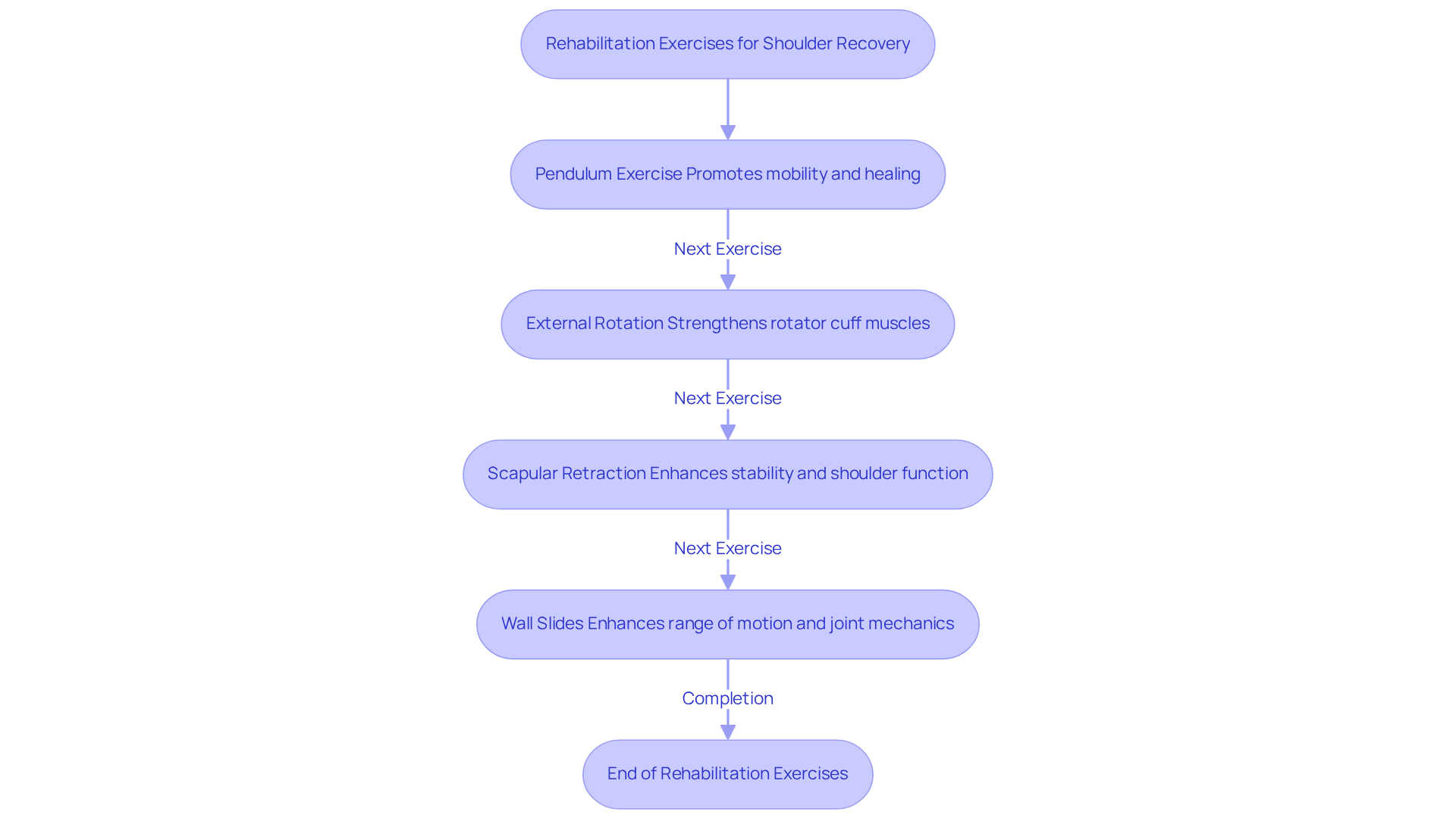 Follow the arrows to see each exercise in the rehabilitation process. Each box explains what the exercise does to help you recover - the more you practice, the stronger and more flexible your shoulder will become!