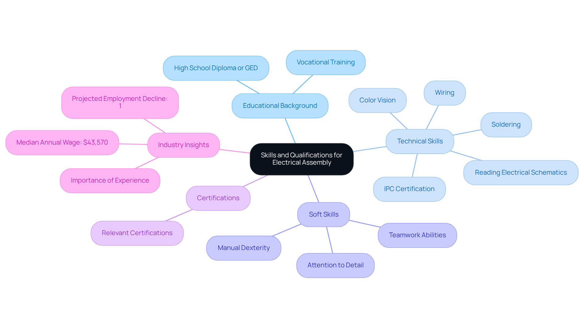 Start at the center with the main theme of skills and qualifications. Follow the branches to explore each category and its specific details, helping you understand what is needed to succeed in electrical assembly roles. Start at the center with the main theme of skills and qualifications. Follow the branches to explore each category and its specific details, helping you understand what is needed to succeed in electrical assembly roles.
