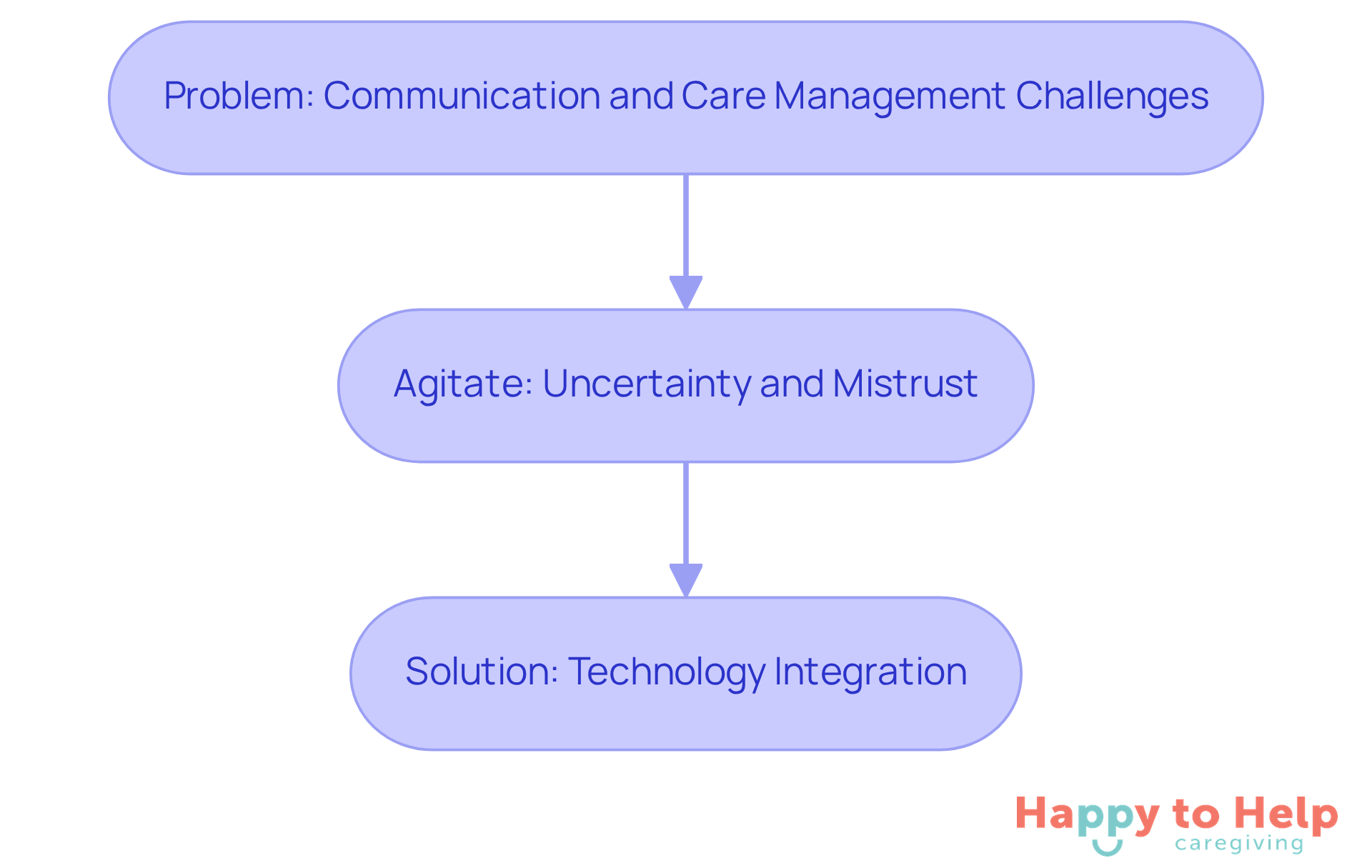 This flowchart shows how the challenges in communication lead to feelings of mistrust, and how integrating technology can resolve these issues, creating a better caregiving experience.