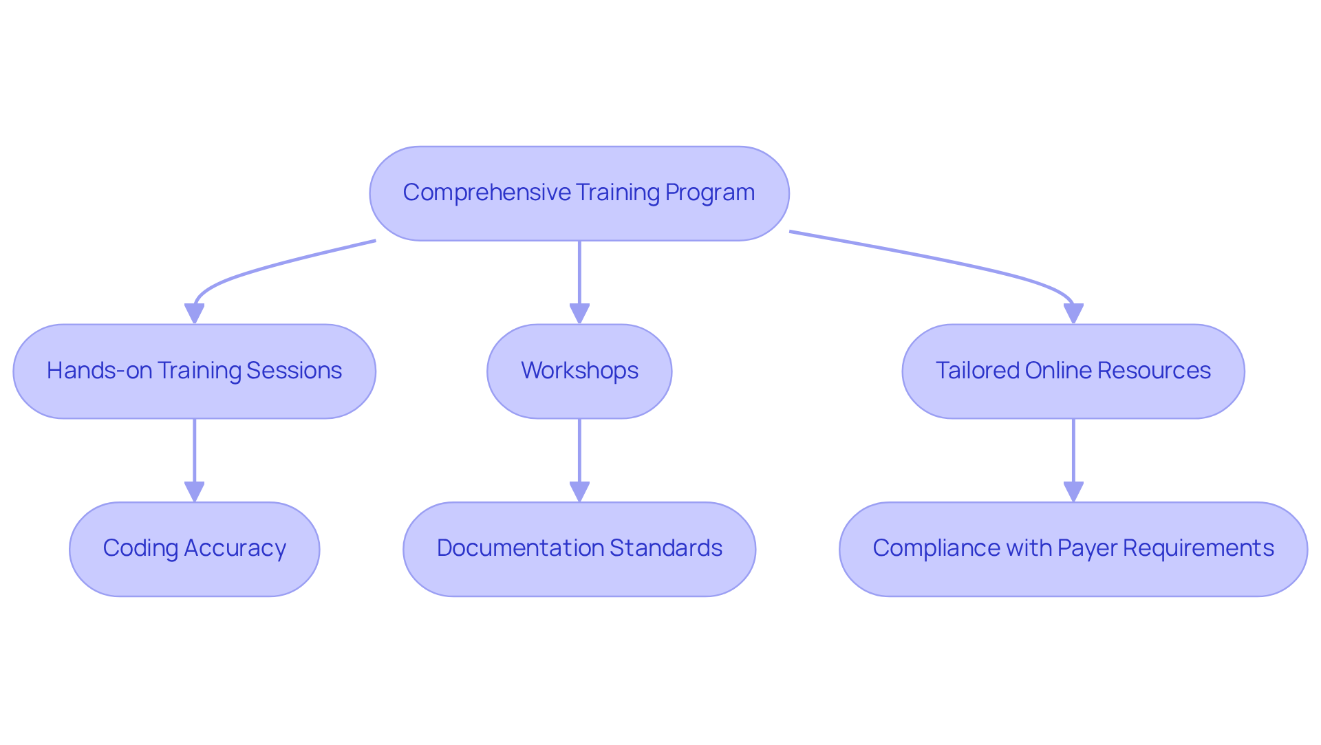 This flowchart outlines the steps involved in training your financial staff. Start with the main training program, then follow the arrows to see the different components and focus areas that will help your team adapt to new billing processes and systems. This flowchart outlines the steps involved in training your financial staff. Start with the main training program, then follow the arrows to see the different components and focus areas that will help your team adapt to new billing processes and systems.