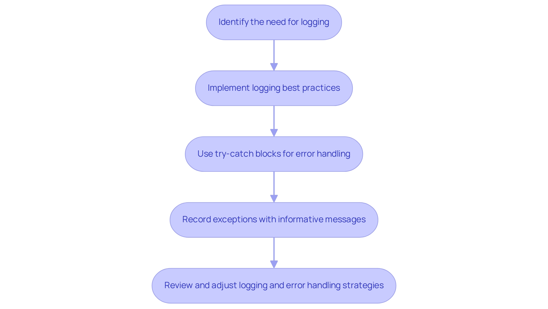 Each box represents a step in the logging and error handling process, with colors indicating the category of the task (e.g., green for logging, red for error handling).