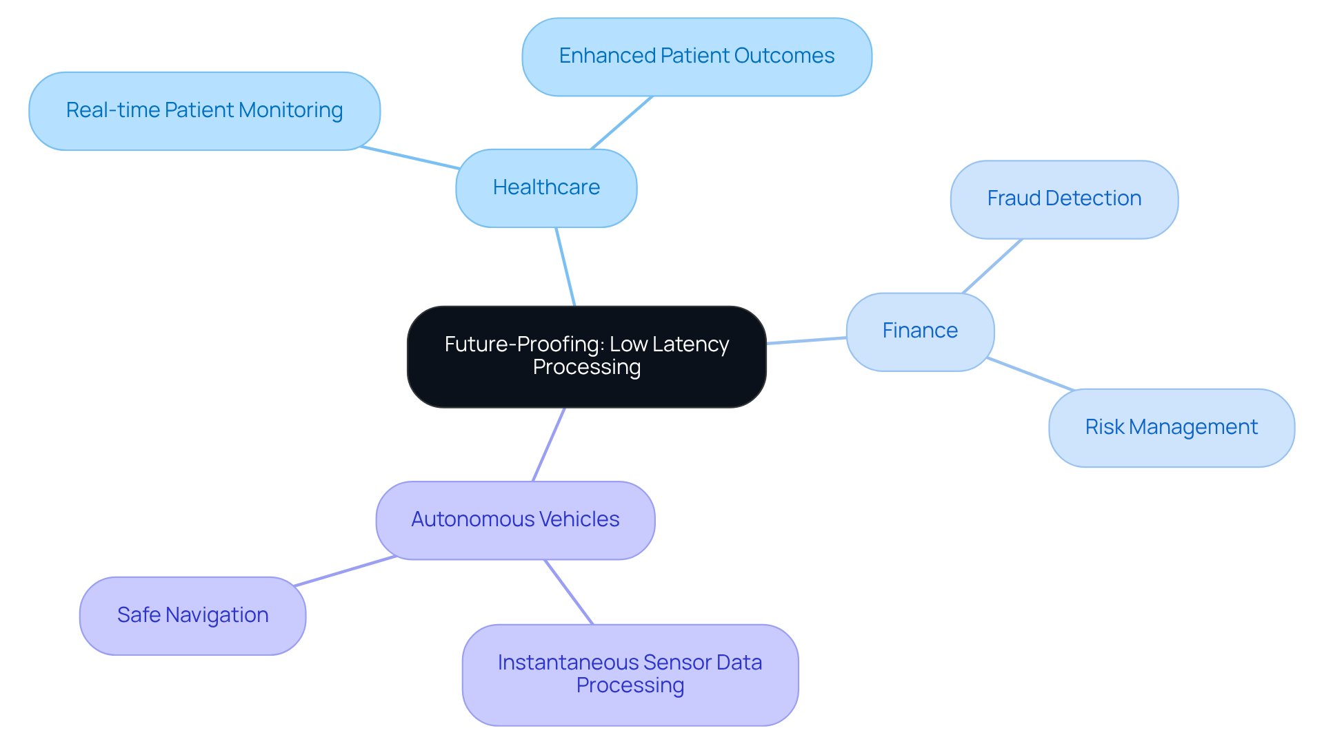 The central idea is about future-proofing with low latency processing. Each branch represents a sector where this technology is applied, and the sub-branches show specific benefits and examples, helping you understand how these investments can lead to competitive advantages.