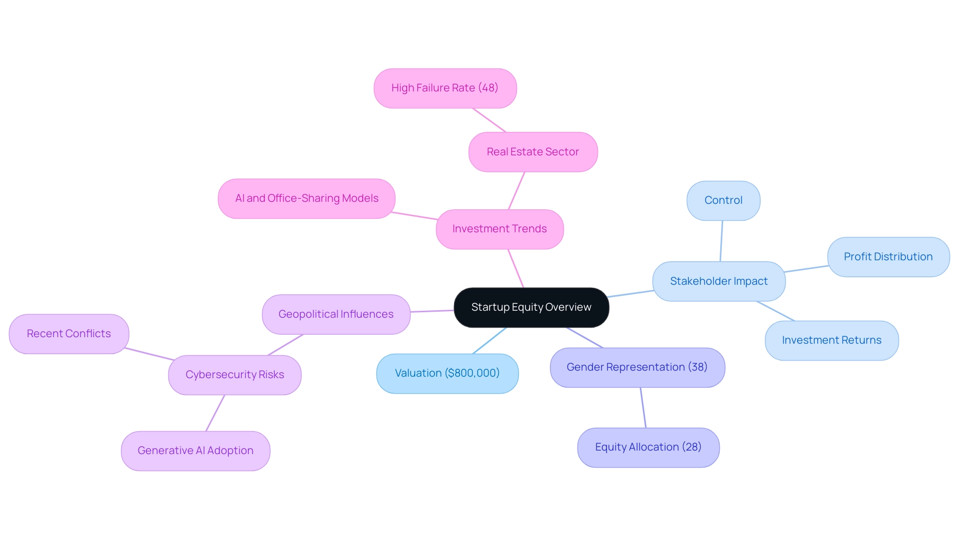 The central node represents startup equity, with branches showing related areas such as valuation, stakeholder impacts, gender representation, and external influences.